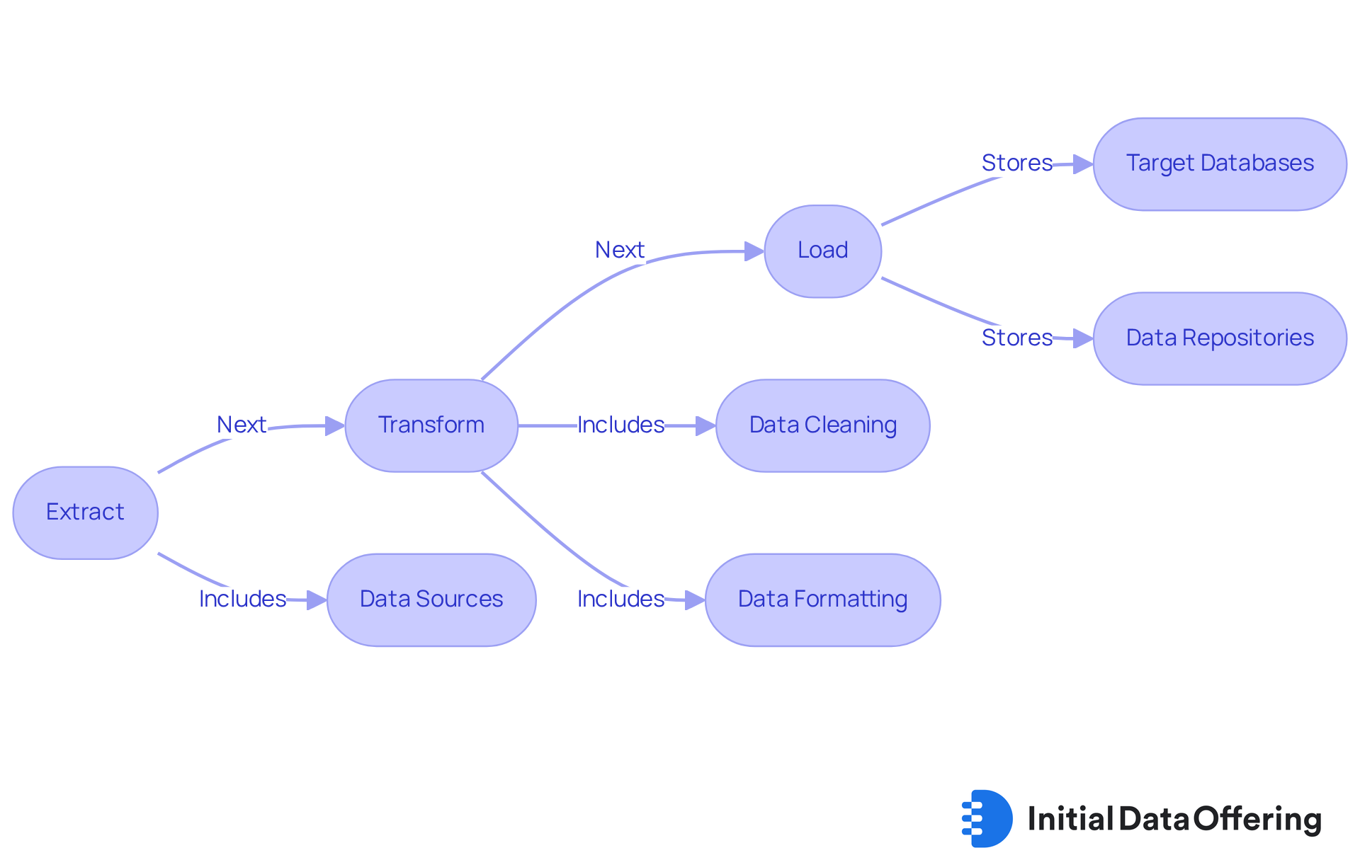 This flowchart outlines the ETL process: Start with 'Extract' where data is sourced, then move to 'Transform' where the data is cleaned and formatted, and finally 'Load' where the data is stored for analysis. Follow the arrows to see how data flows through each stage.