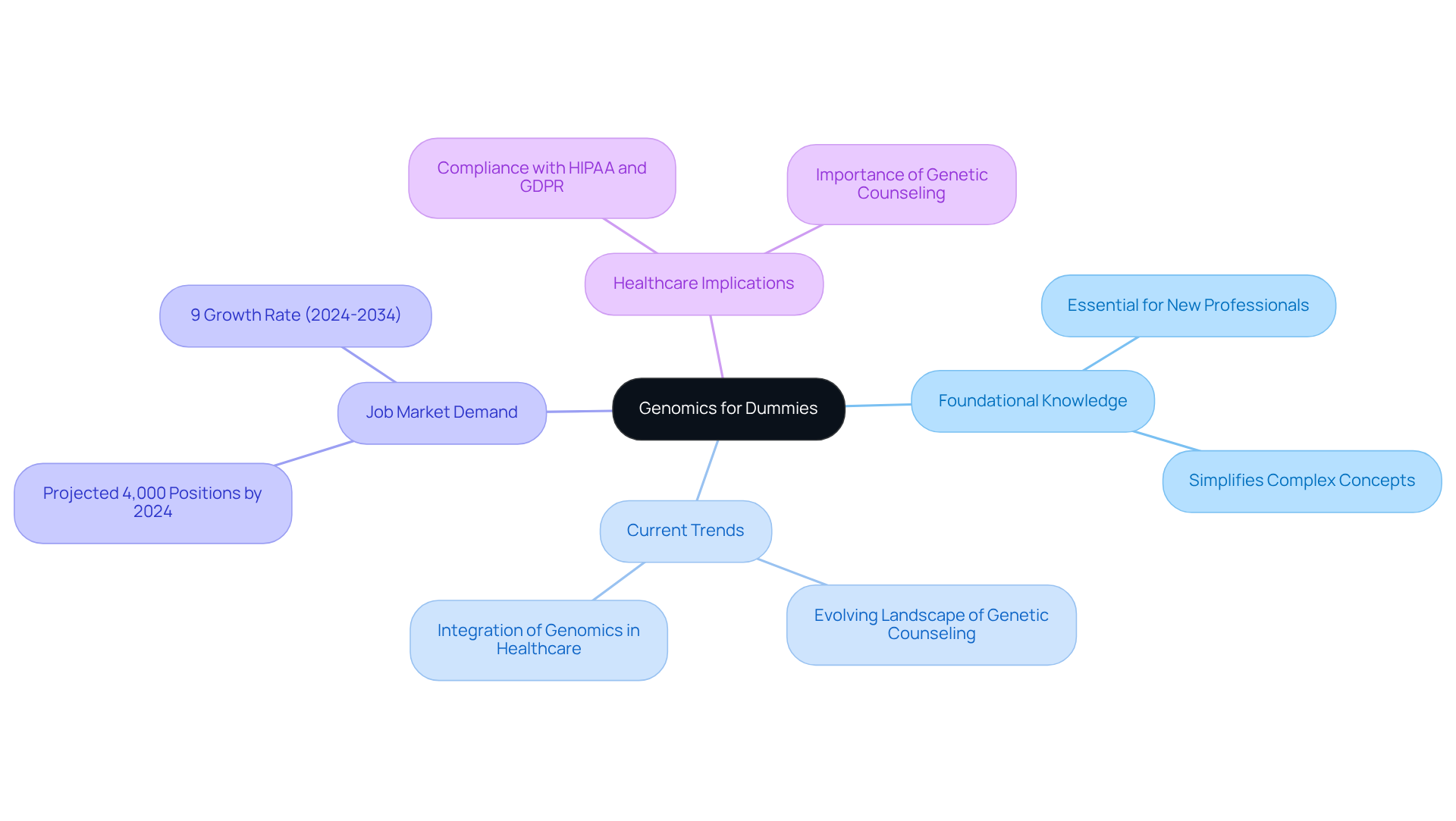 The central node represents the book, while the branches show important themes related to genomics education and its relevance in the professional world. Each branch highlights a different aspect of how the book contributes to understanding genomics.