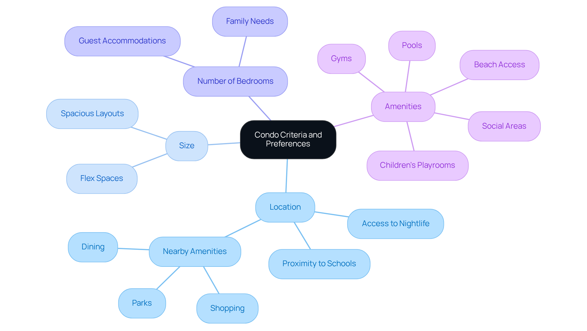 The center represents your overall goal of finding the right condo. Each branch shows a key factor to consider, and the sub-branches detail specific aspects to think about. This helps you prioritize what matters most in your search.