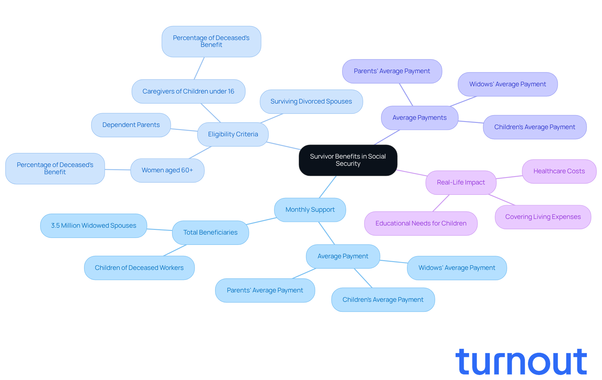 The central node represents the main topic of survivor benefits, while the branches show different aspects like who is eligible, how much they can receive, and the real-life importance of these benefits. Follow the branches to explore each area in detail.