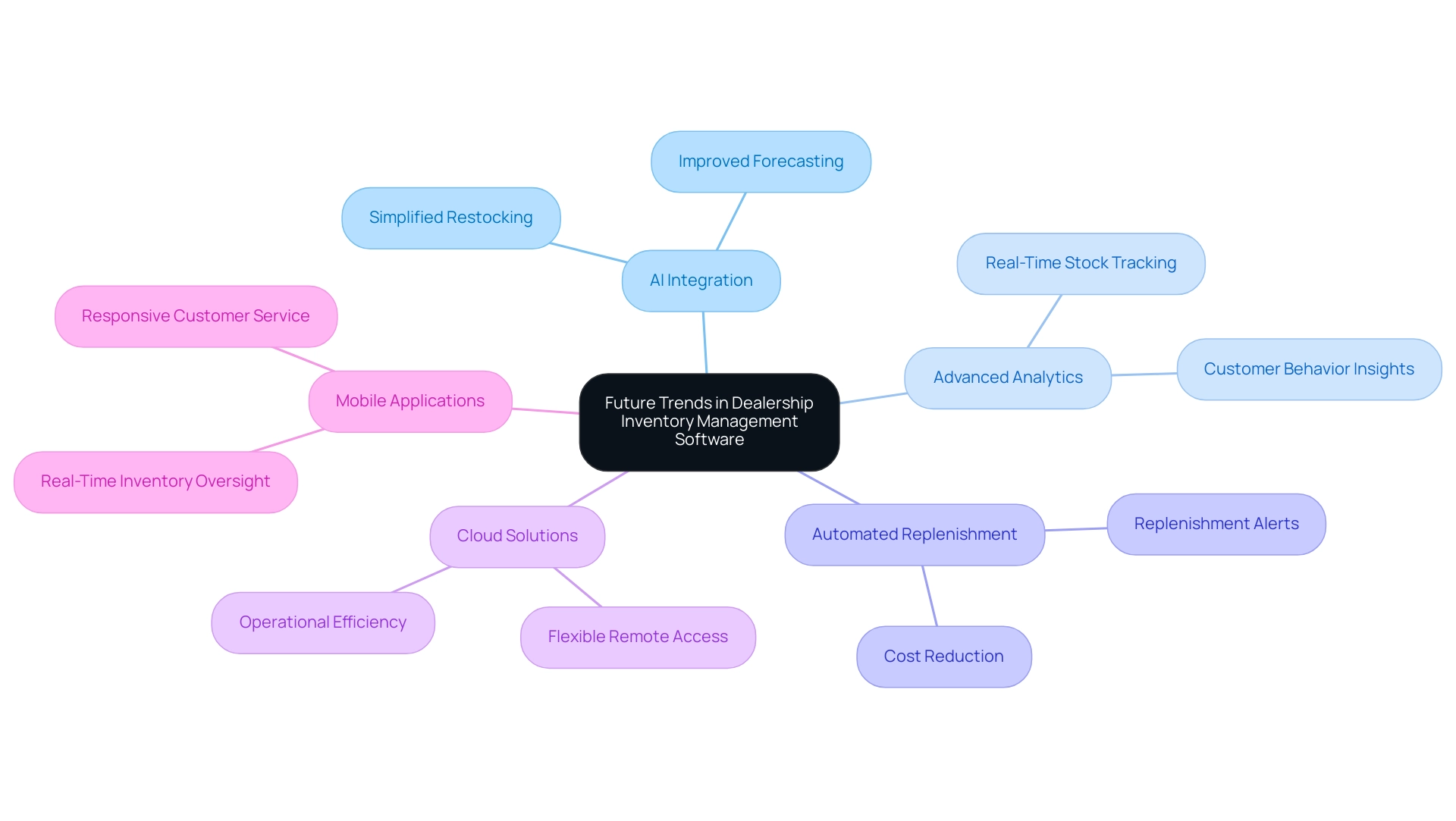 Each branch represents a key trend in dealership inventory management software, with sub-branches detailing specific features or implications related to that trend.