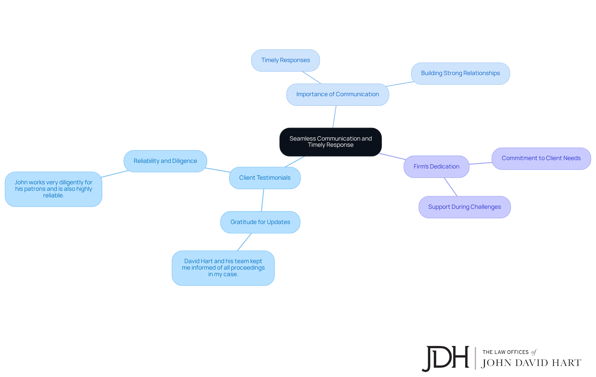 The center represents the main theme of communication, with branches showing client feedback and the firm's commitment to keeping clients informed and supported. The center represents the main theme of communication, with branches showing client feedback and the firm's commitment to keeping clients informed and supported.
