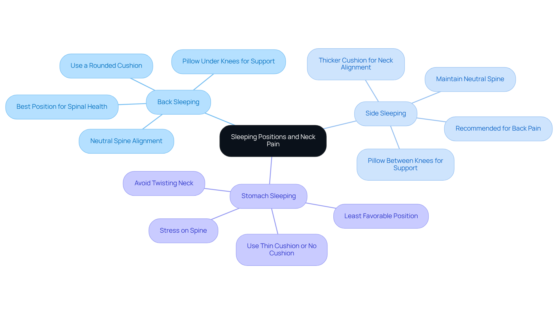 This mindmap shows how different sleeping positions can affect neck pain. Start at the center with the main topic, then explore each position's benefits and tips for improvement. Each branch represents a sleeping position, and the sub-branches provide specific advice to help you sleep better and reduce discomfort. This mindmap shows how different sleeping positions can affect neck pain. Start at the center with the main topic, then explore each position's benefits and tips for improvement. Each branch represents a sleeping position, and the sub-branches provide specific advice to help you sleep better and reduce discomfort.