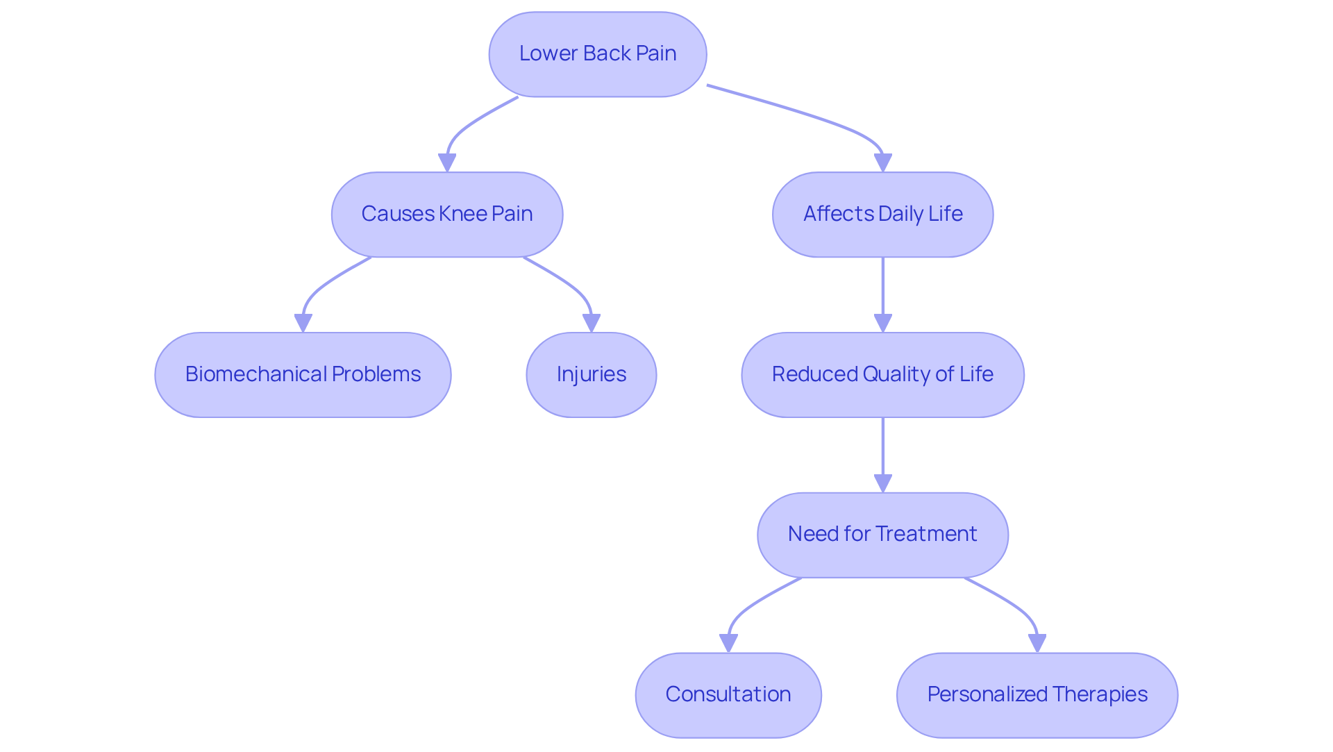 This flowchart illustrates how lower back pain can lead to knee pain and affect your daily life. Follow the arrows to see how these issues are interconnected and what steps you can take towards treatment. This flowchart illustrates how lower back pain can lead to knee pain and affect your daily life. Follow the arrows to see how these issues are interconnected and what steps you can take towards treatment.