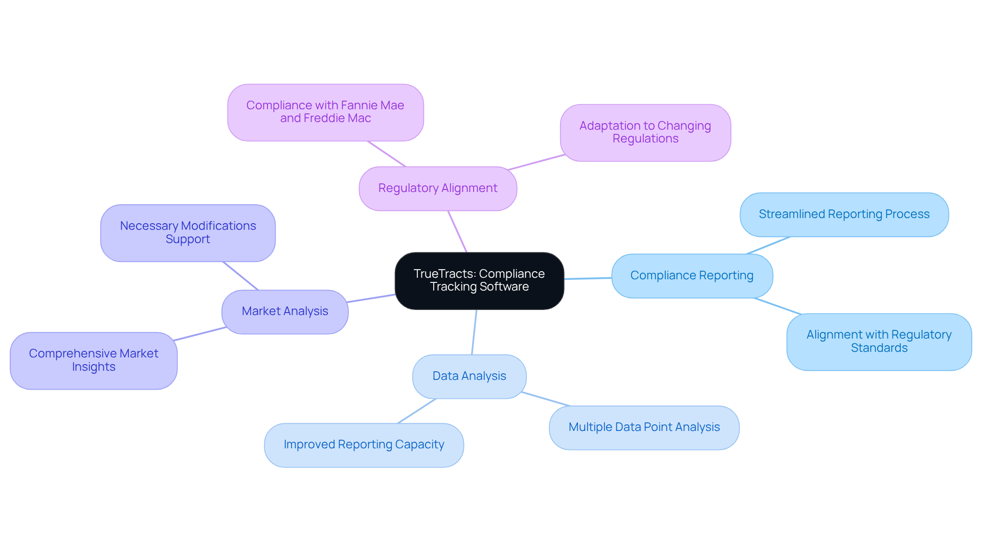 The center represents TrueTracts, and the branches show its main features. Each sub-branch explains how these features help property appraisers with compliance and efficiency. The center represents TrueTracts, and the branches show its main features. Each sub-branch explains how these features help property appraisers with compliance and efficiency.