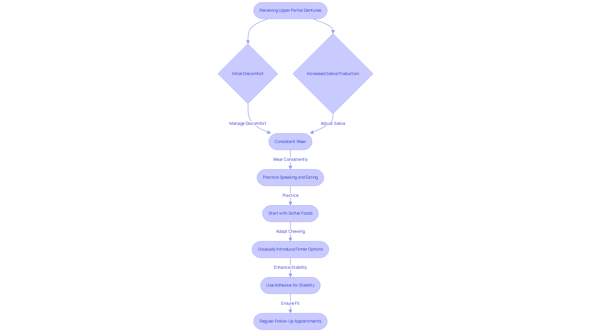 Follow the arrows to see the steps you might experience when adjusting to upper partial dentures. Each step shows what to expect and how to make the transition smoother.