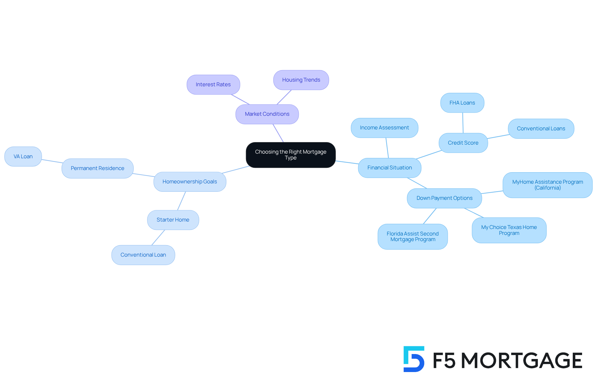 Start at the center with the main topic, then explore the branches to see important factors and their subpoints that can help you choose the right mortgage.