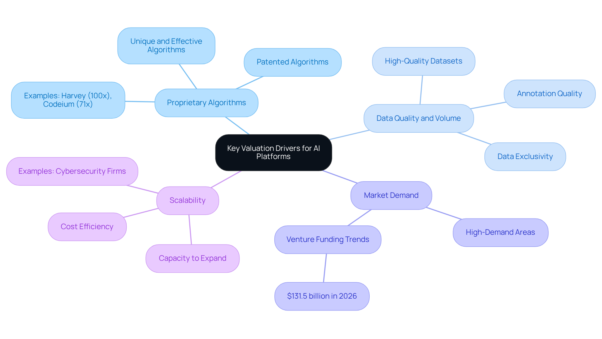 This mindmap illustrates the main factors that affect the valuation of AI platforms. Each branch represents a key driver, and the sub-branches provide more details or examples. Follow the branches to understand how each factor contributes to the overall value of an AI system. This mindmap illustrates the main factors that affect the valuation of AI platforms. Each branch represents a key driver, and the sub-branches provide more details or examples. Follow the branches to understand how each factor contributes to the overall value of an AI system.