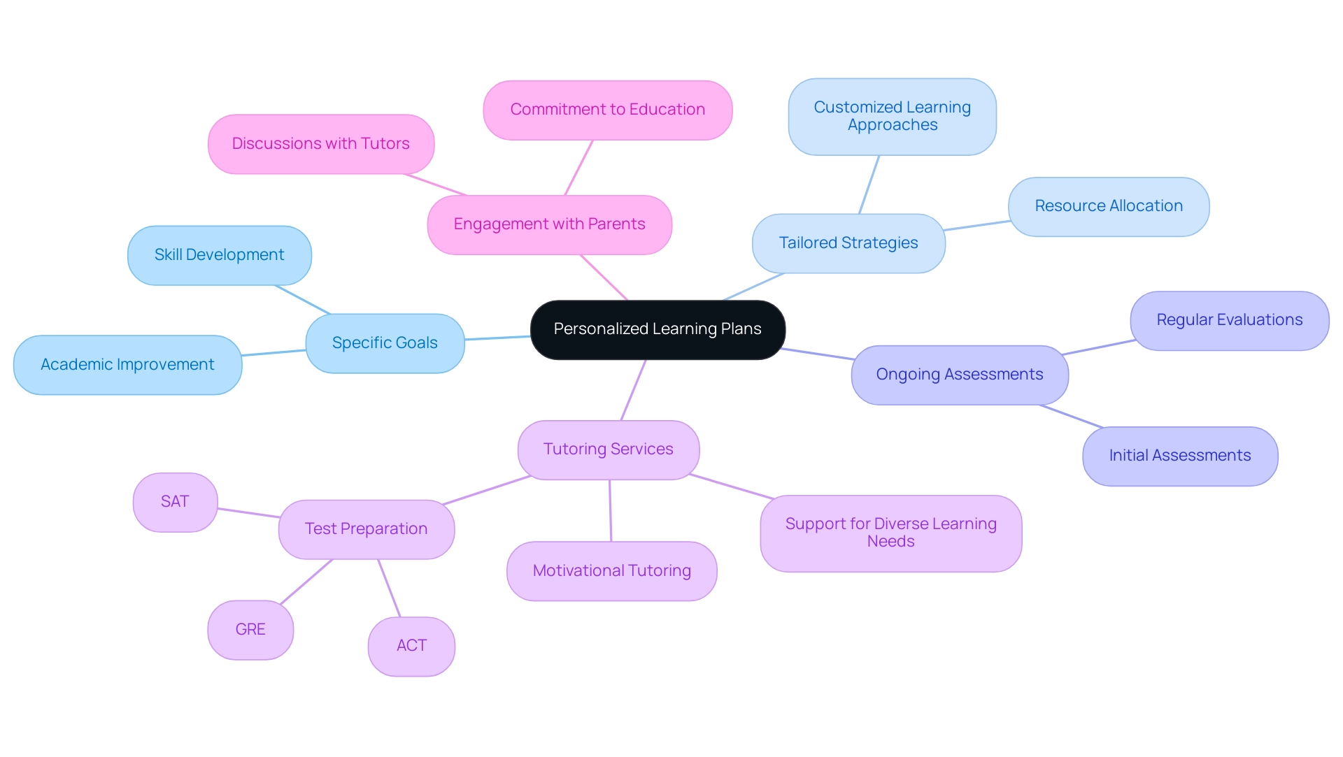 Each branch represents a key component of personalized learning plans, with colors differentiating between goals, strategies, assessments, services, and parent engagement.