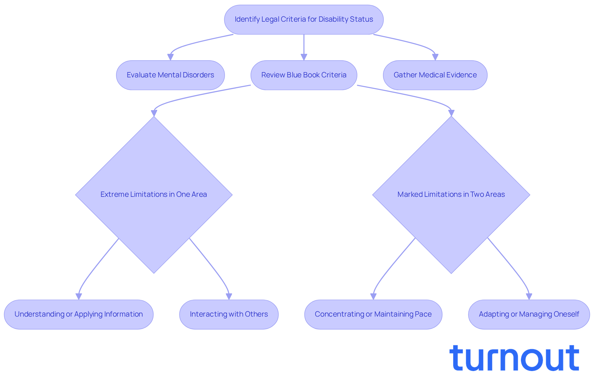 Follow the arrows to see the steps you need to take to determine if you qualify for disability benefits. Each box represents a key part of the process, from understanding the criteria to gathering necessary evidence. Follow the arrows to see the steps you need to take to determine if you qualify for disability benefits. Each box represents a key part of the process, from understanding the criteria to gathering necessary evidence.