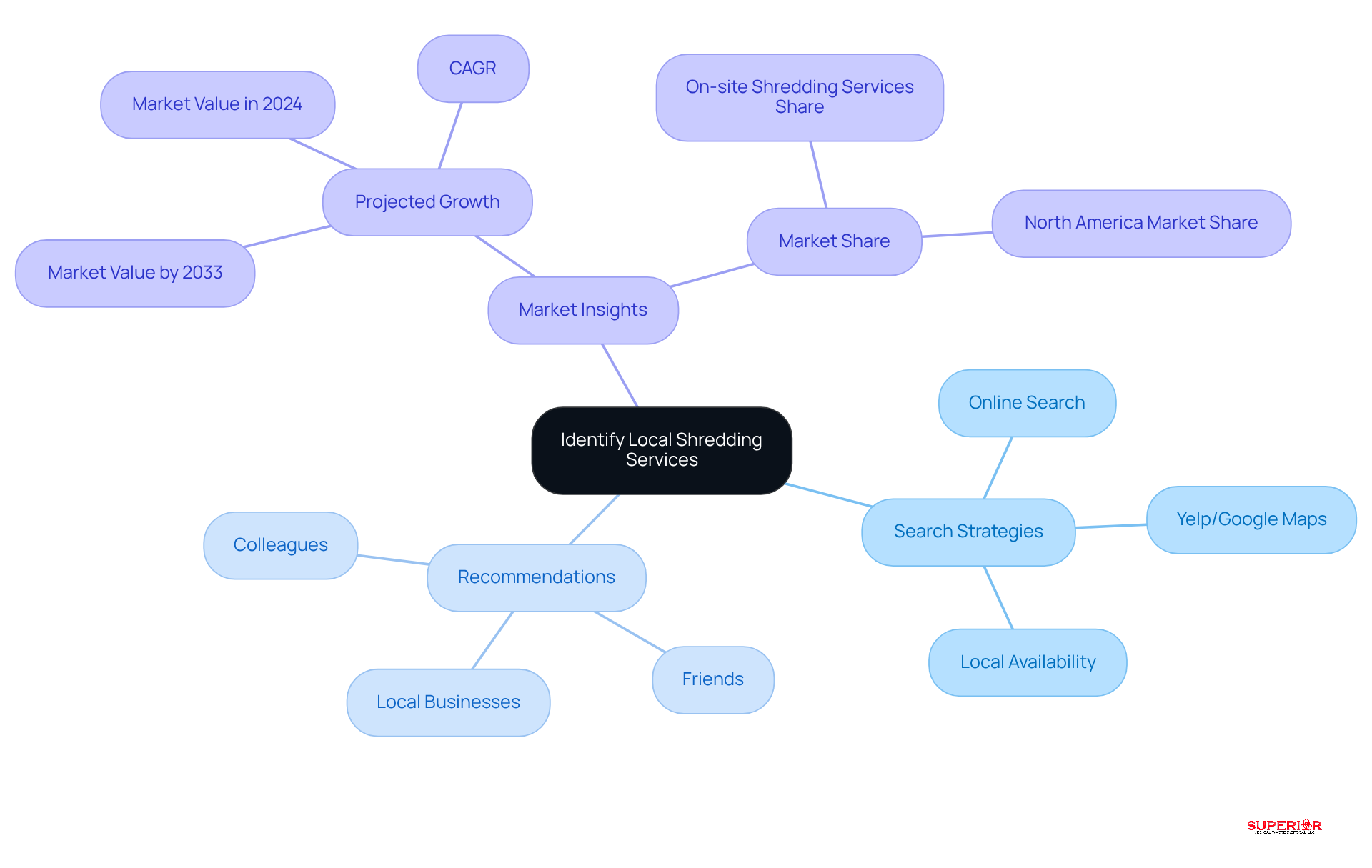 The central node represents the main topic, while branches show different methods and insights for finding shredding services. Follow the branches to explore each area and its specific strategies.