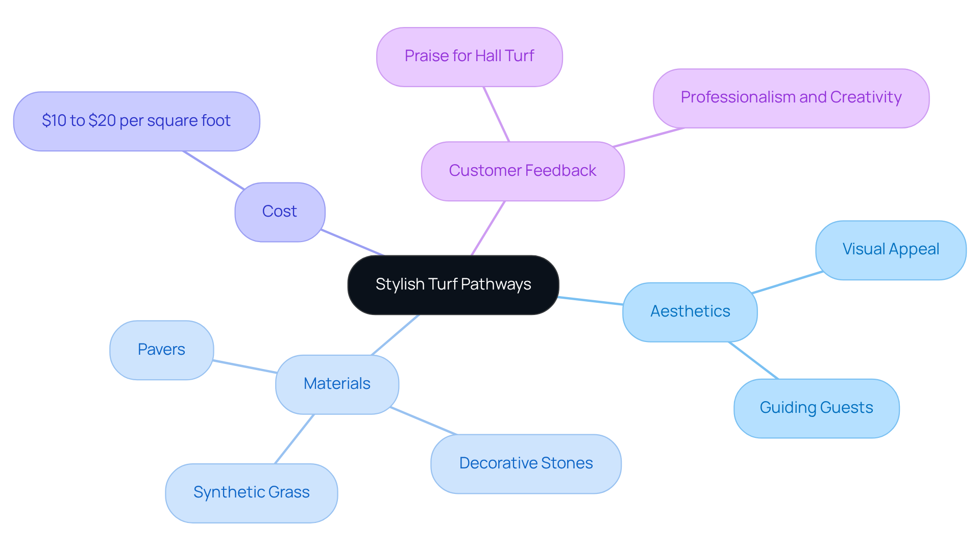 Start at the center with the main idea of stylish turf pathways, then explore each branch to see how aesthetics, materials, costs, and customer feedback contribute to creating beautiful outdoor spaces.