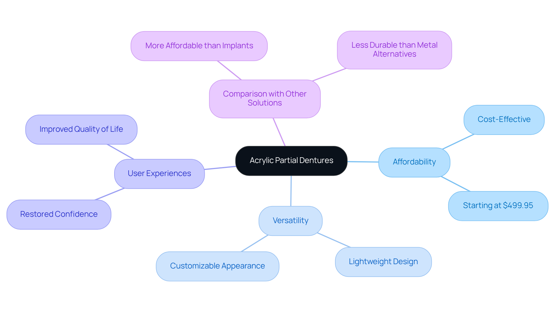 This mindmap starts with the main topic in the center and branches out to show various aspects of acrylic partial dentures. Each branch represents a key point, and the sub-nodes provide further details. The colors help to easily identify different categories.
