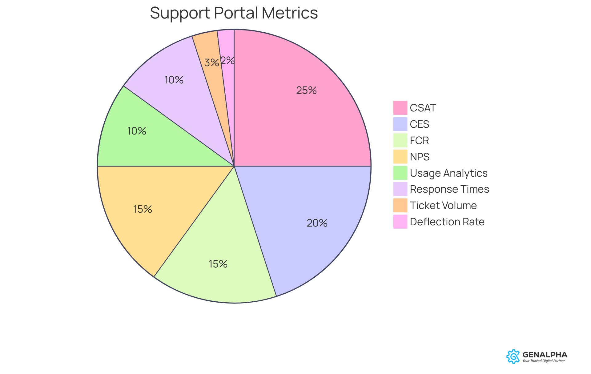 Each slice of the pie shows a different metric that helps measure how well the support portal is doing. The bigger the slice, the more important that metric is for keeping customers happy and engaged. Each slice of the pie shows a different metric that helps measure how well the support portal is doing. The bigger the slice, the more important that metric is for keeping customers happy and engaged.