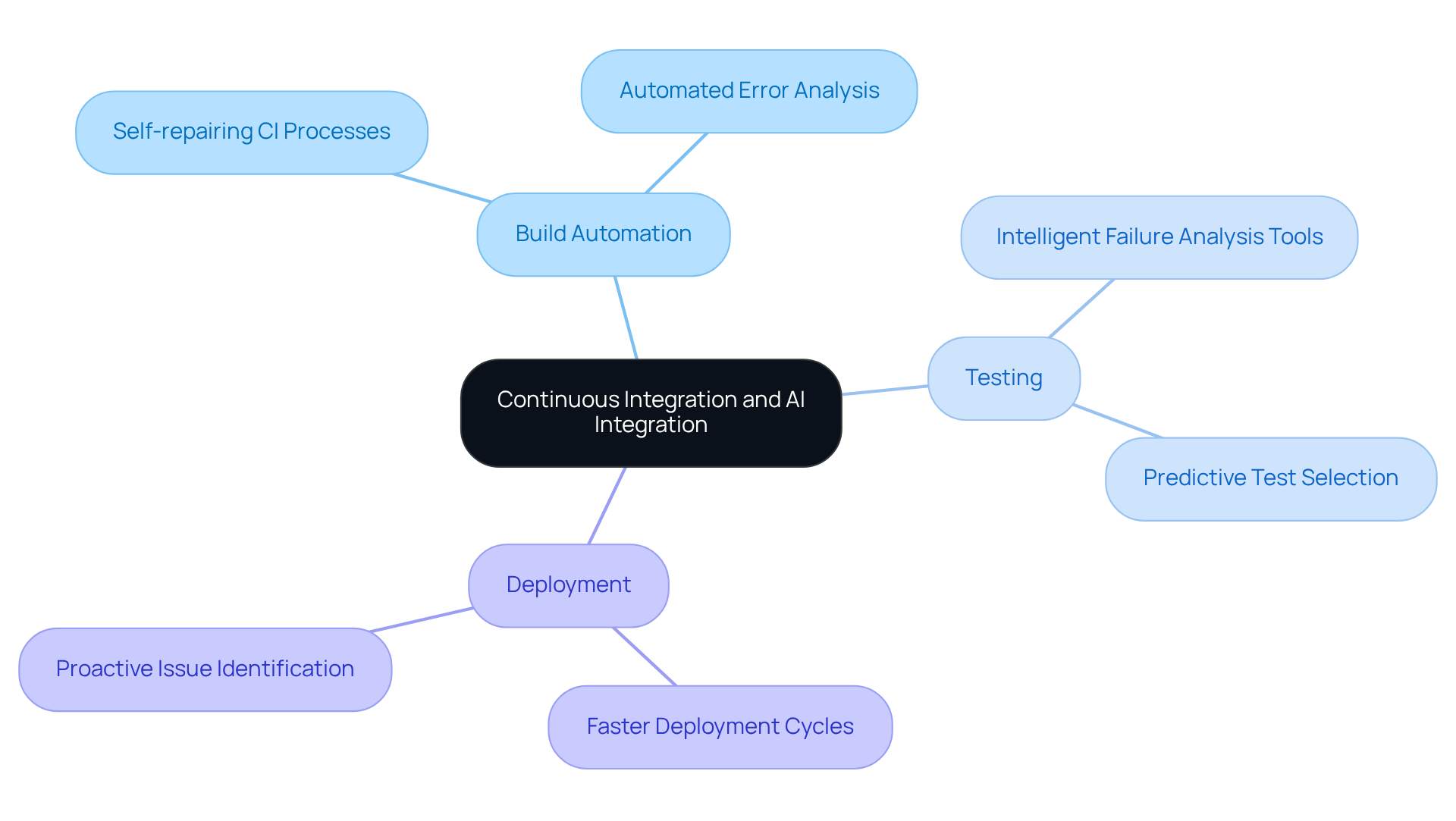 The central node represents the main topic, while the branches show the key components of Continuous Integration. Each sub-branch illustrates how AI contributes to enhancing these components, helping you see the connections and benefits at a glance.