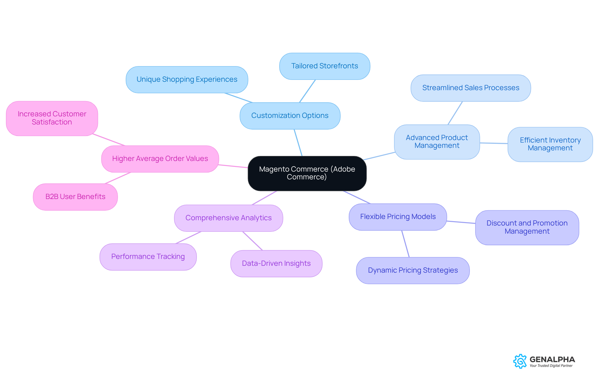 The central node represents Magento Commerce, while the branches show its key features and benefits. Each branch highlights how these features contribute to enhancing B2B transactions and client satisfaction.