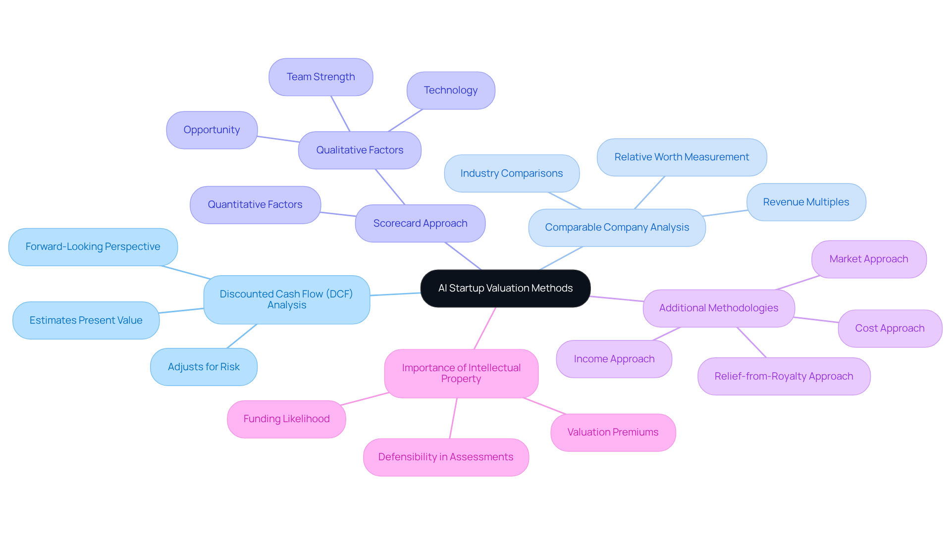 This mindmap starts with the central theme of AI startup valuation methods. Each branch represents a different valuation technique, and the sub-branches provide additional details about each method. This structure helps you see how various approaches relate to the overall valuation process.