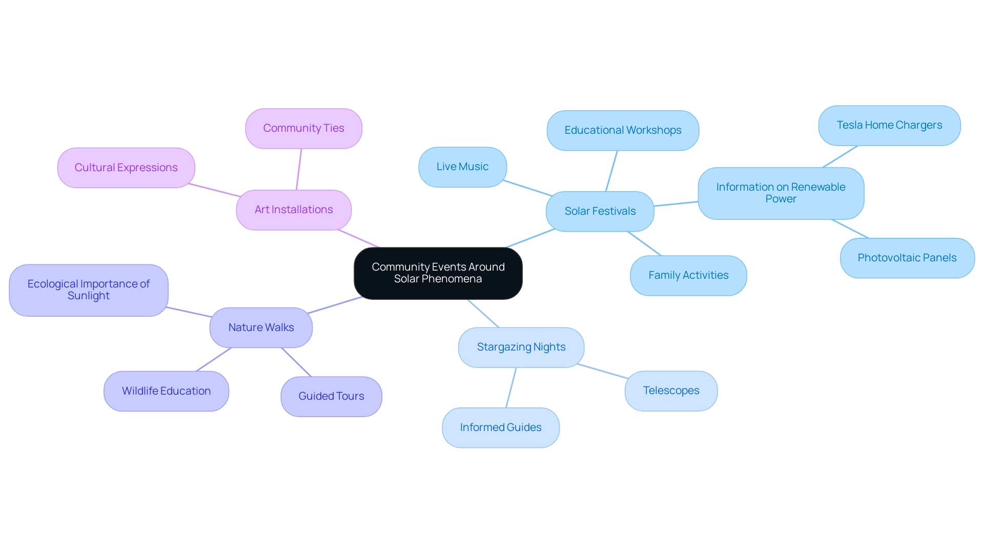 Each branch represents a type of community event, and sub-branches indicate specific activities or elements associated with each event.