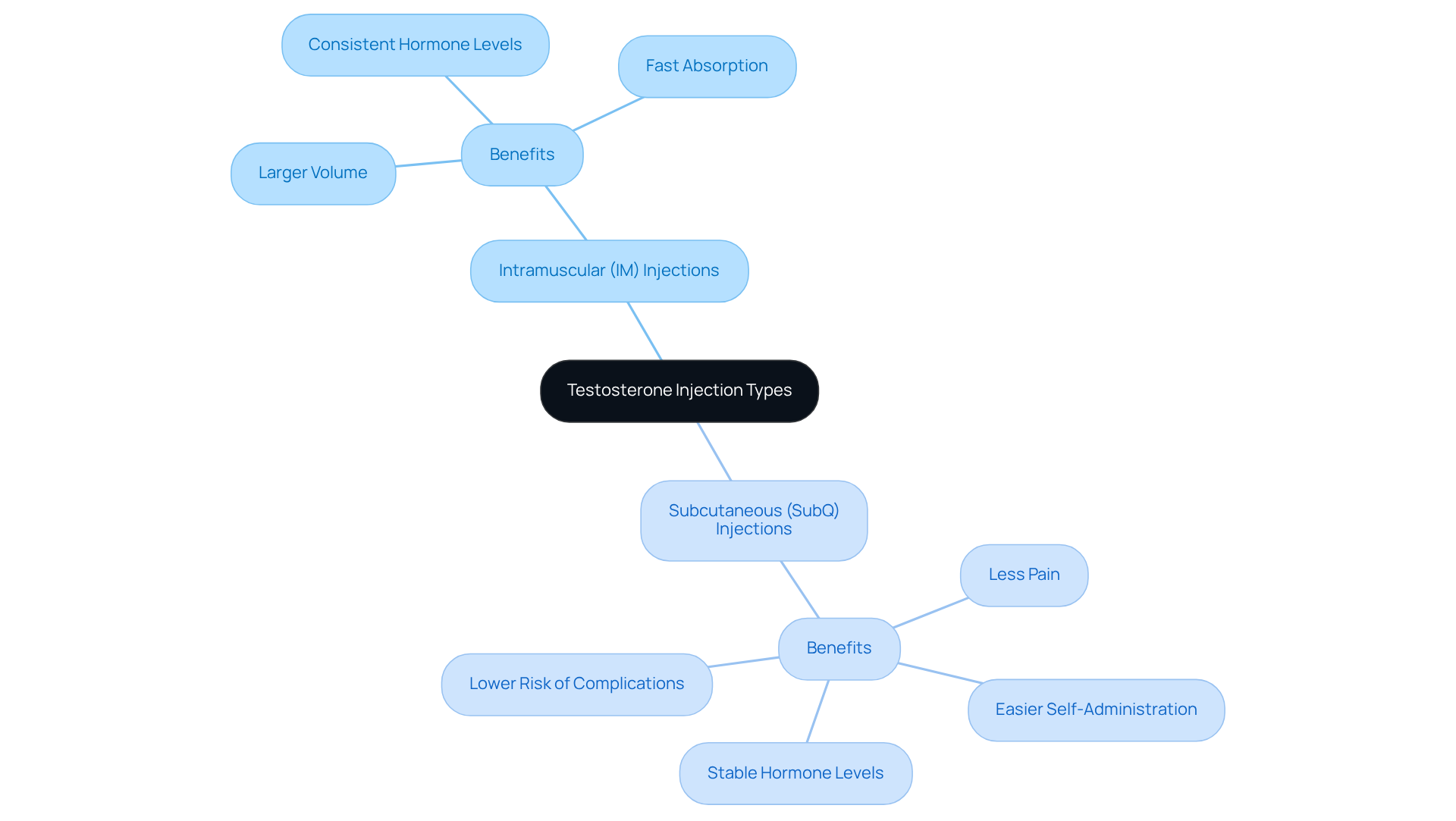 The central node represents the main topic of testosterone injections. Each branch shows a different injection type, with further details on their benefits. This layout helps you quickly compare the two methods and understand which might suit you best.