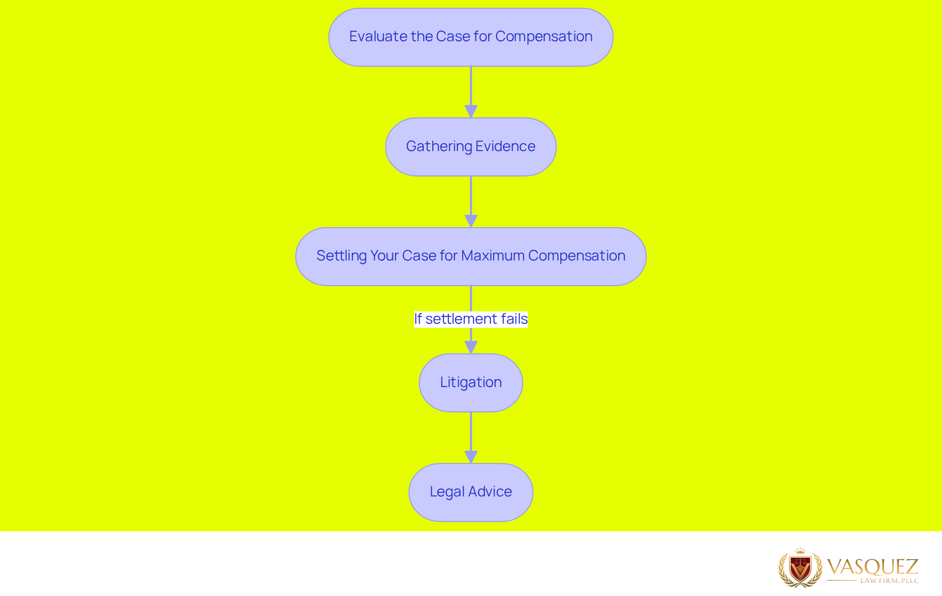 Each box represents a crucial step that a personal injury attorney takes to support clients after an accident. Follow the arrows to see how these steps connect and lead to the overall goal of securing fair compensation for injuries.