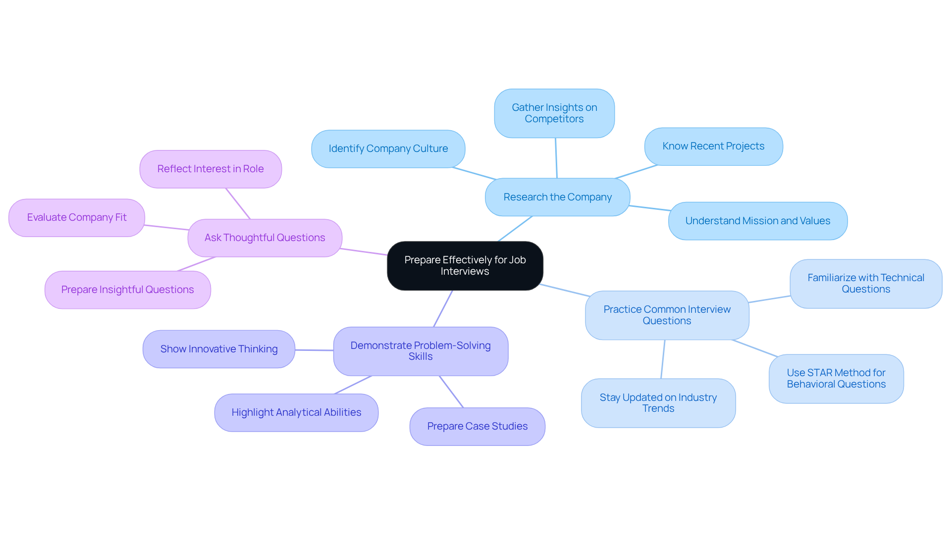 The center represents the main goal of preparing for interviews, while the branches show different strategies you can use. Each sub-branch provides specific tips to help you succeed. The center represents the main goal of preparing for interviews, while the branches show different strategies you can use. Each sub-branch provides specific tips to help you succeed.