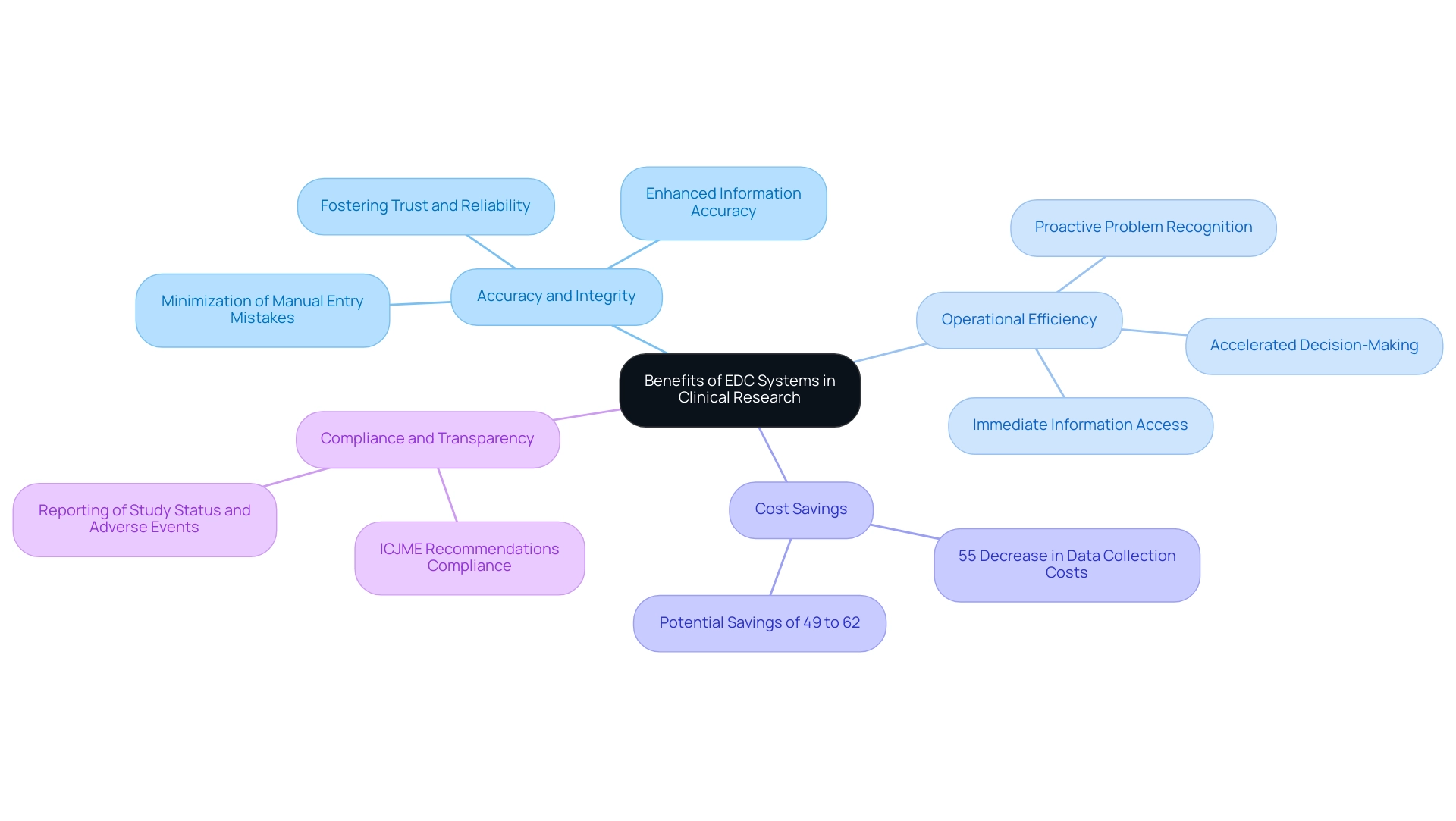 Each branch represents a key benefit category of EDC systems, with sub-branches detailing specific advantages and statistics related to that category.