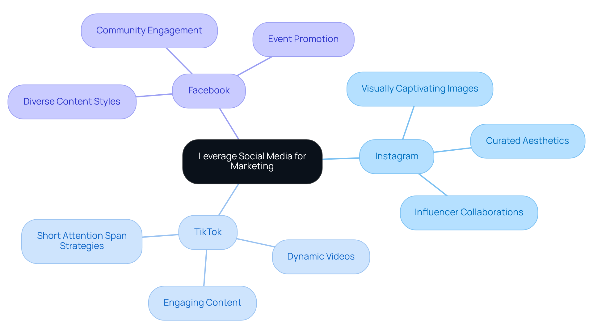 The central idea represents the overall marketing strategy, while the branches show how each social media platform can be utilized effectively, with specific tactics listed under each. The central idea represents the overall marketing strategy, while the branches show how each social media platform can be utilized effectively, with specific tactics listed under each.