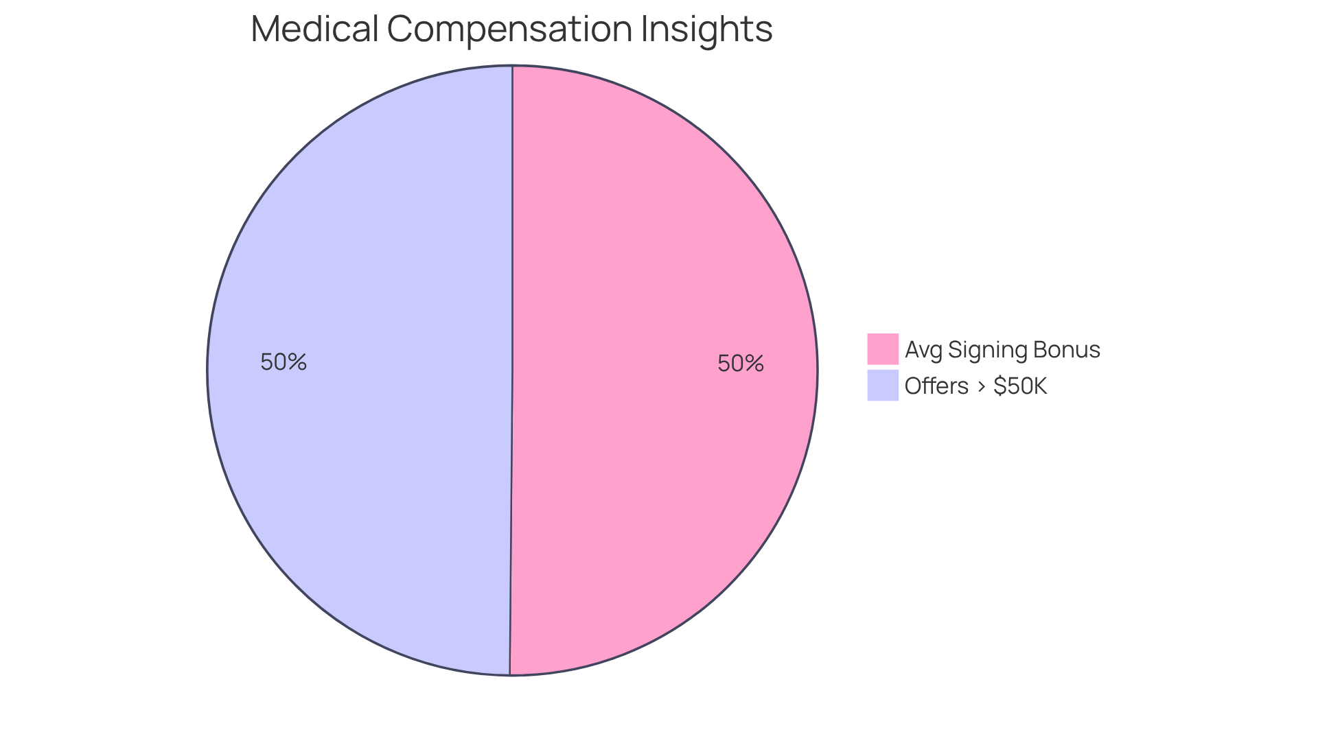 The blue slice shows the percentage of salary offers that exceed $50,000, while the green slice represents the average signing bonus for doctors. This helps you understand how competitive the compensation landscape is for medical professionals.
