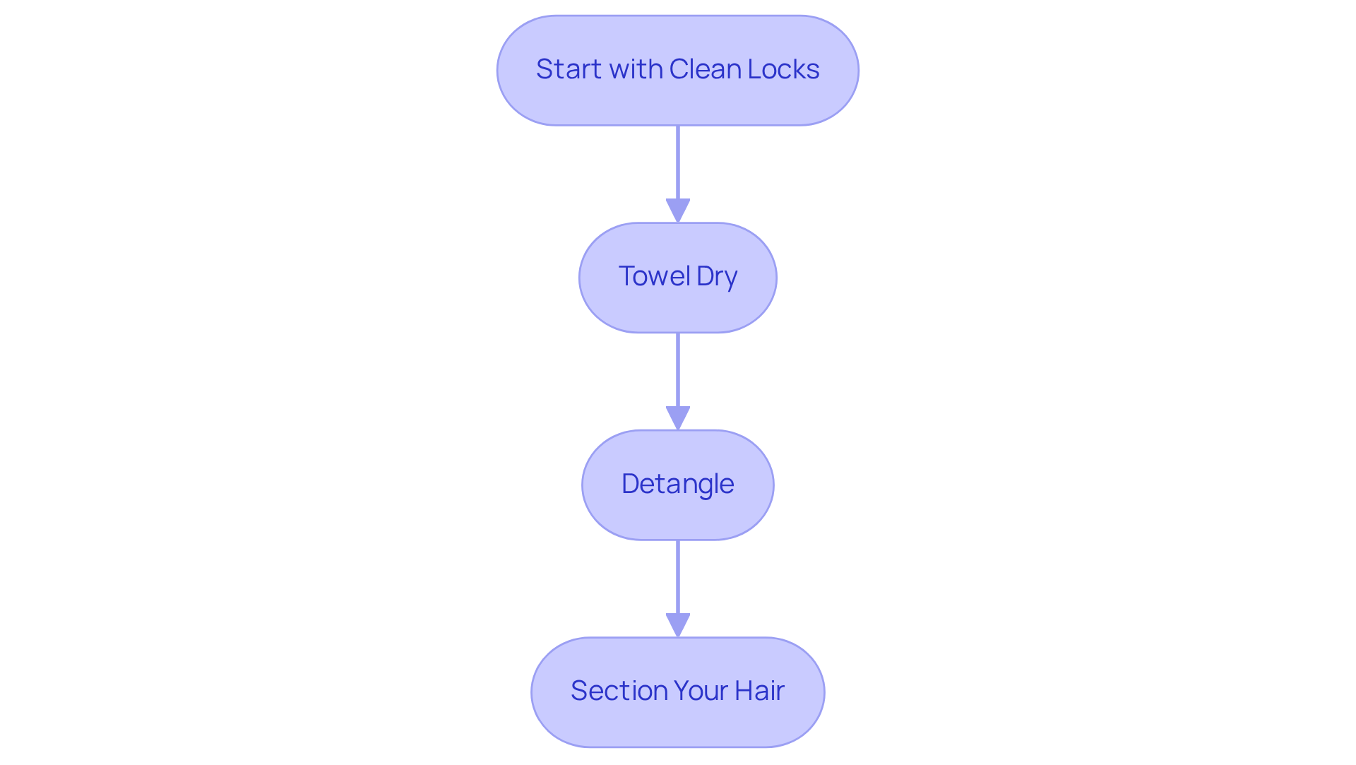 Each box represents a step you need to take to prepare your hair for treatment. Follow the arrows to see the order in which to do them for the best results.