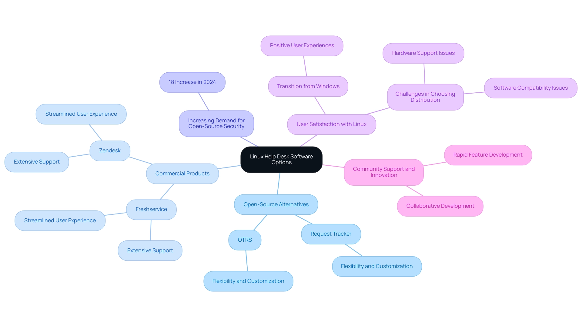 The central node represents the overall topic, with branches illustrating open-source and commercial products, trends, and user satisfaction.