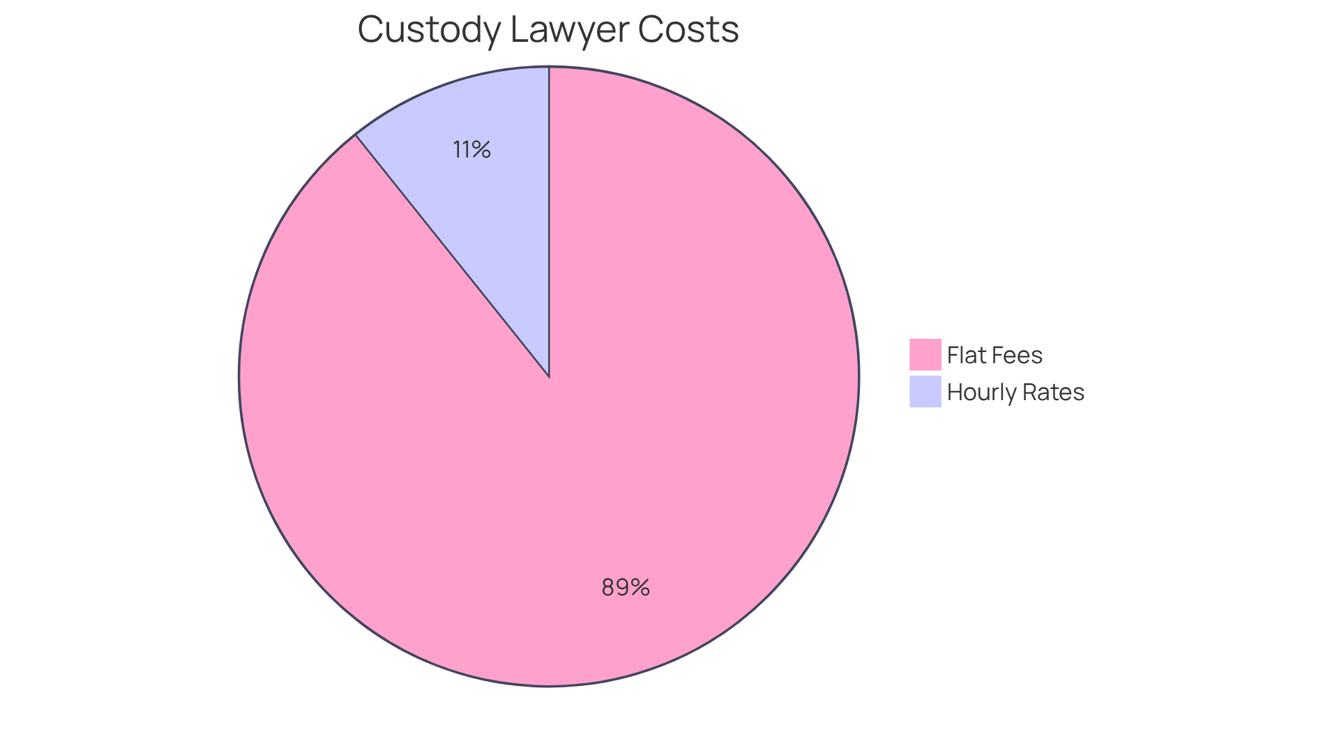 This pie chart shows the average costs associated with hiring a child custody lawyer. The blue slice represents hourly rates, while the green slice represents flat fees. The size of each slice helps you see how these costs compare, making it easier to understand your potential expenses.