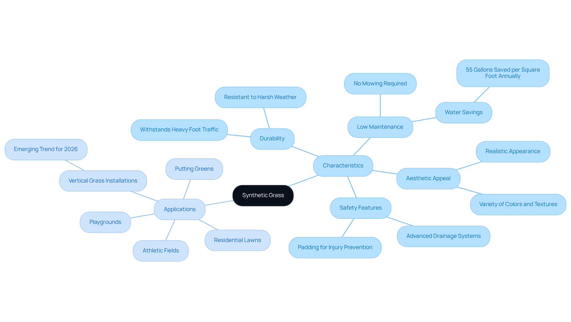 The central node represents synthetic grass, with branches showing its key features and where it can be used. Each color-coded branch helps you quickly identify different aspects of synthetic grass, making it easier to understand its benefits and uses. The central node represents synthetic grass, with branches showing its key features and where it can be used. Each color-coded branch helps you quickly identify different aspects of synthetic grass, making it easier to understand its benefits and uses.