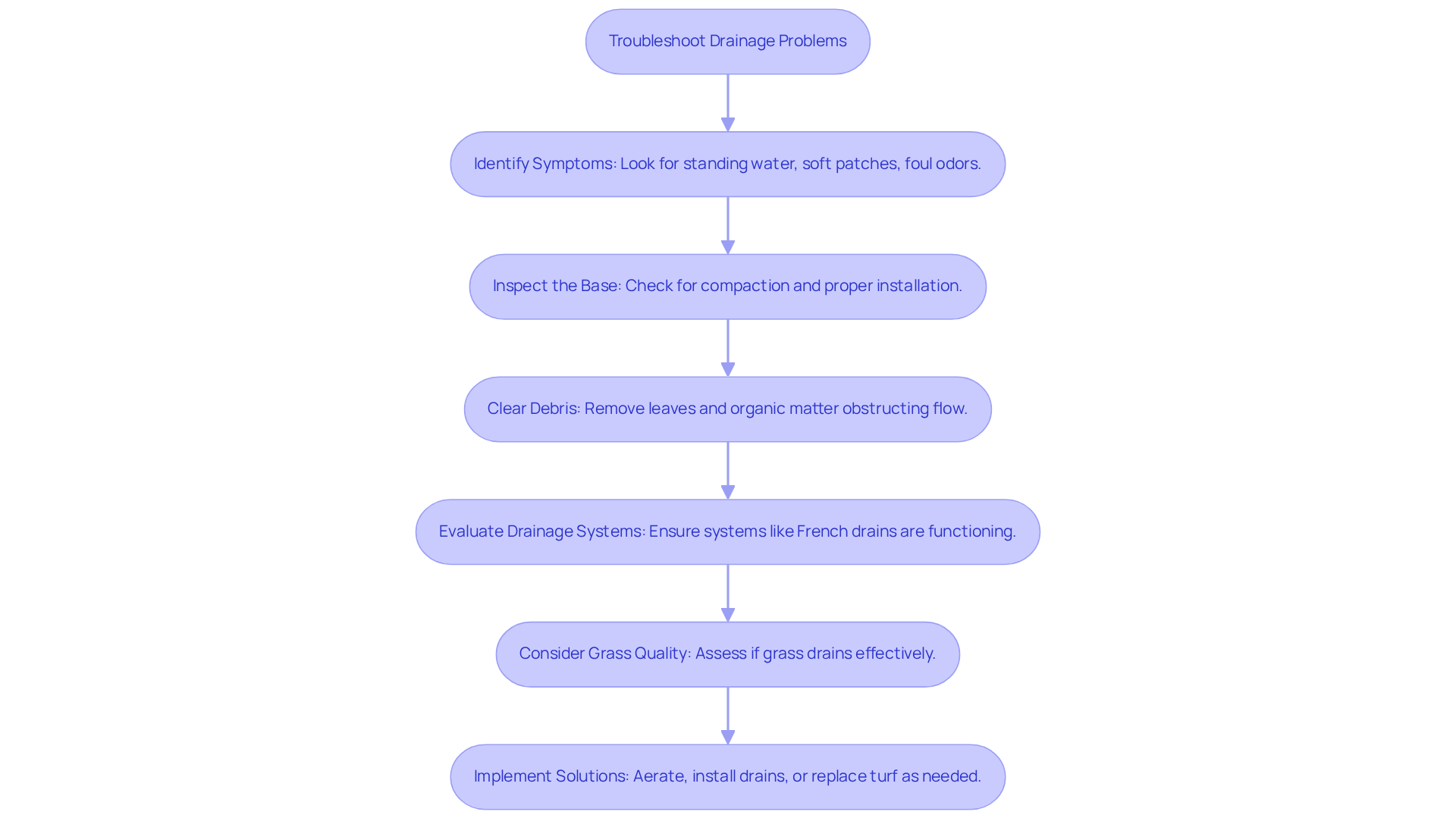 This flowchart guides you through the steps to troubleshoot drainage issues. Start at the top and follow the arrows down to see what actions to take at each stage. Each box represents a specific step, helping you systematically address drainage problems.