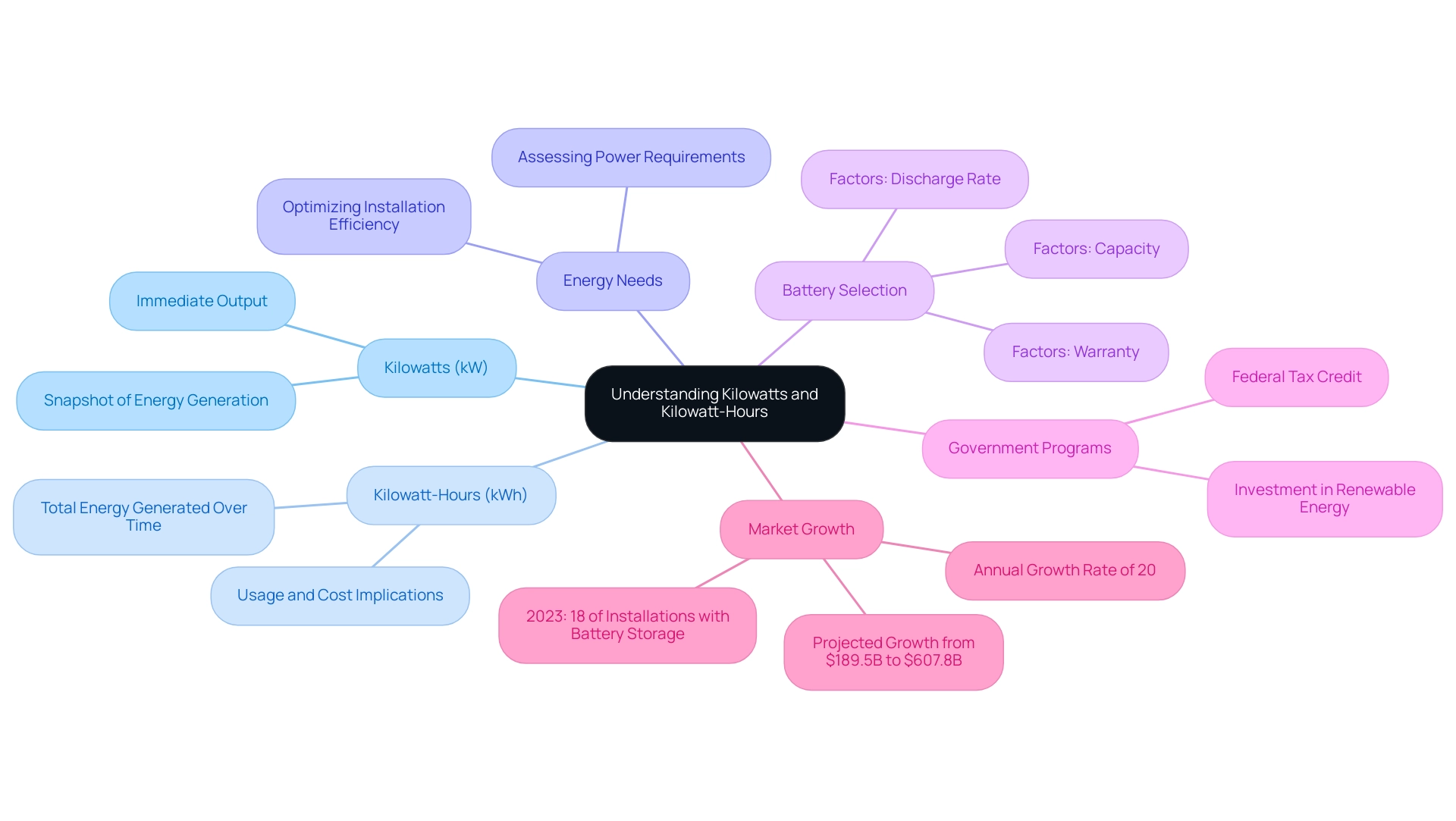 Each branch represents a key concept related to kilowatts and kilowatt-hours in solar energy, with color coding to differentiate the main topics.