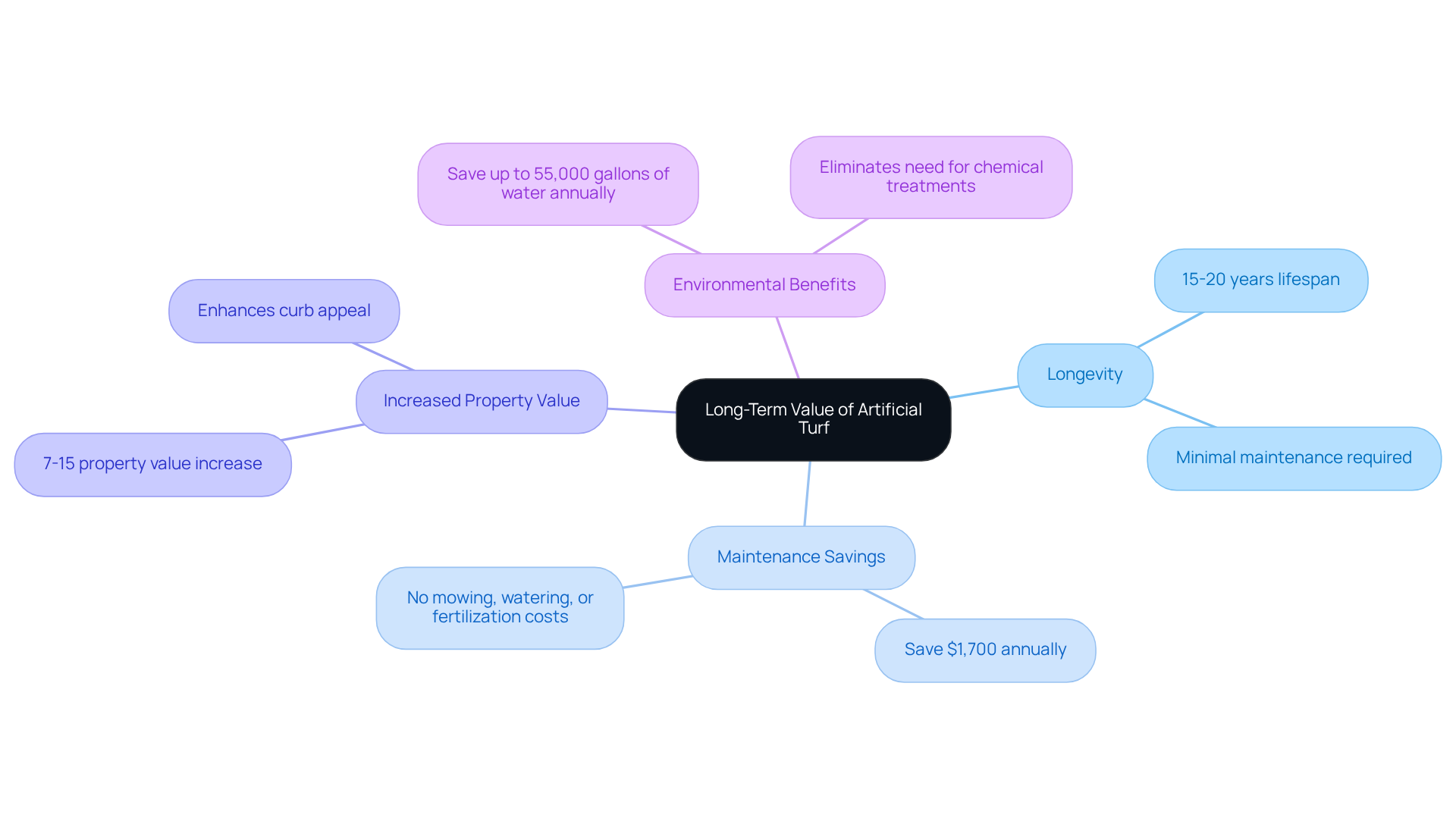 The central idea is the long-term value of artificial turf, with branches showing different benefits. Each branch highlights key points that contribute to understanding why investing in artificial turf can be financially and environmentally beneficial.