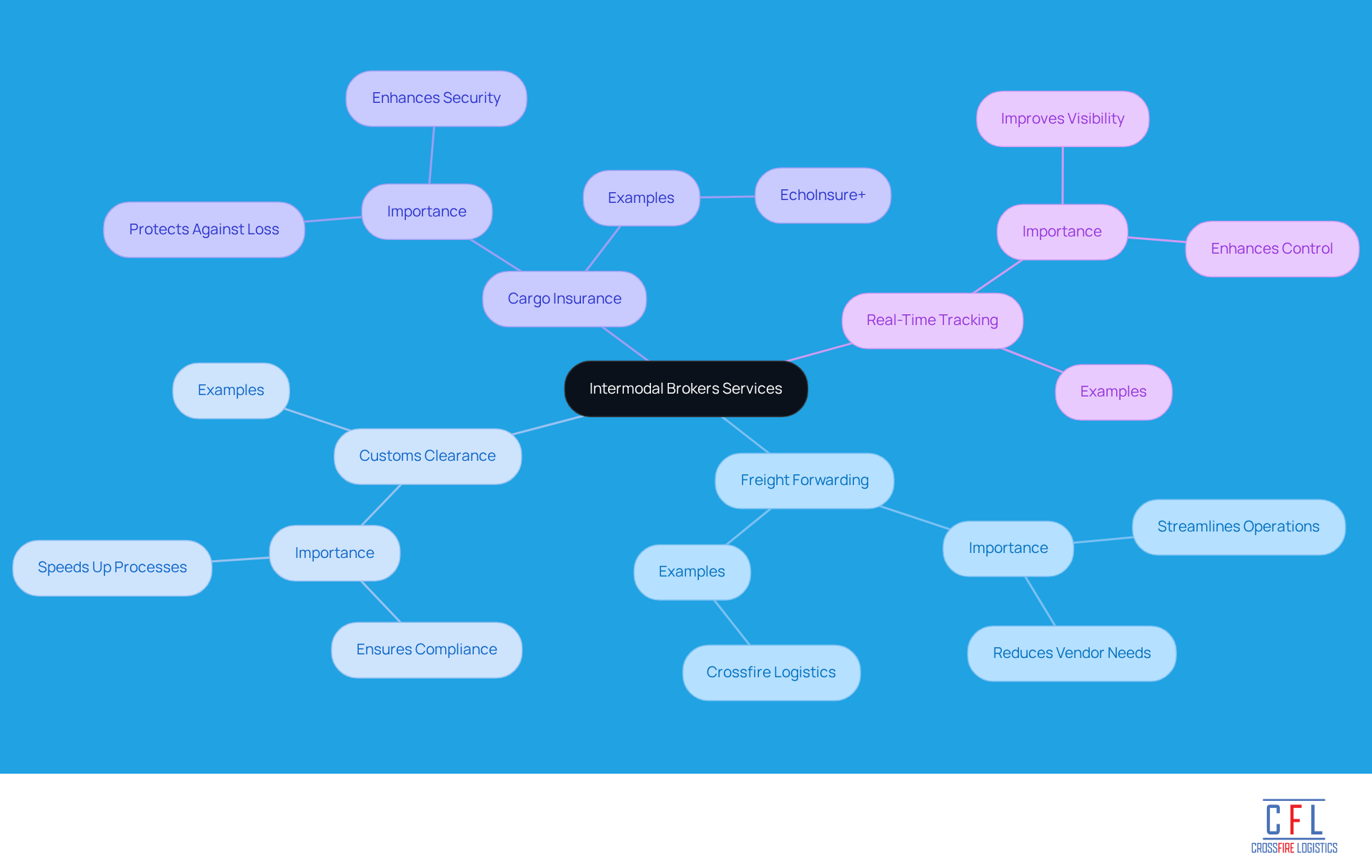 The central node represents intermodal brokers, while the branches show the key services they offer. Each sub-branch provides more detail about the importance and examples of those services. The central node represents intermodal brokers, while the branches show the key services they offer. Each sub-branch provides more detail about the importance and examples of those services.