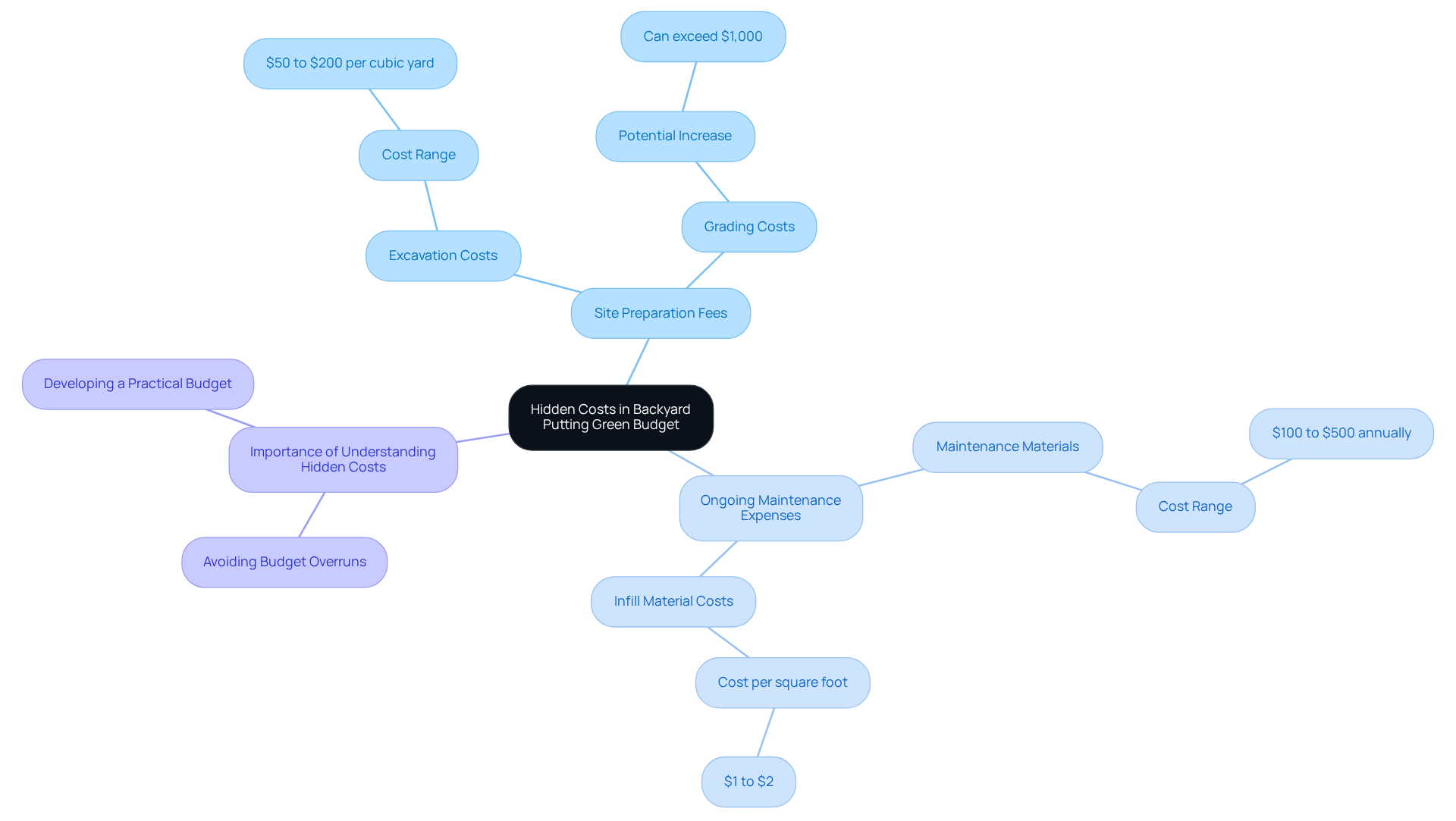 The center shows the main topic of hidden costs, with branches leading to specific categories of expenses. Each branch provides details about what to consider, helping homeowners visualize their budget planning. The center shows the main topic of hidden costs, with branches leading to specific categories of expenses. Each branch provides details about what to consider, helping homeowners visualize their budget planning.