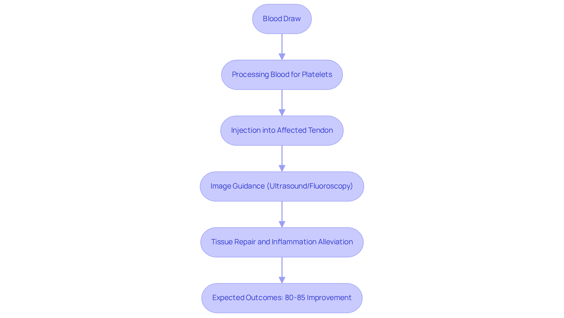This flowchart shows the steps involved in PRP therapy. Start at the top with the blood draw, and follow the arrows to see how the process unfolds, leading to improved healing and pain relief.