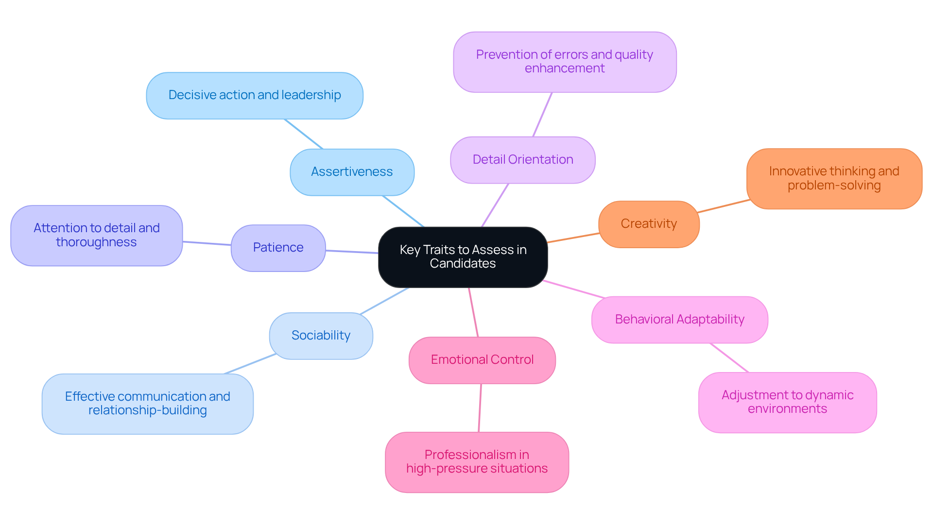 This mindmap starts with the main idea in the center and branches out to show important traits to look for in candidates. Each branch explains why that trait matters for certain job roles, helping you see the bigger picture of candidate evaluation. This mindmap starts with the main idea in the center and branches out to show important traits to look for in candidates. Each branch explains why that trait matters for certain job roles, helping you see the bigger picture of candidate evaluation.