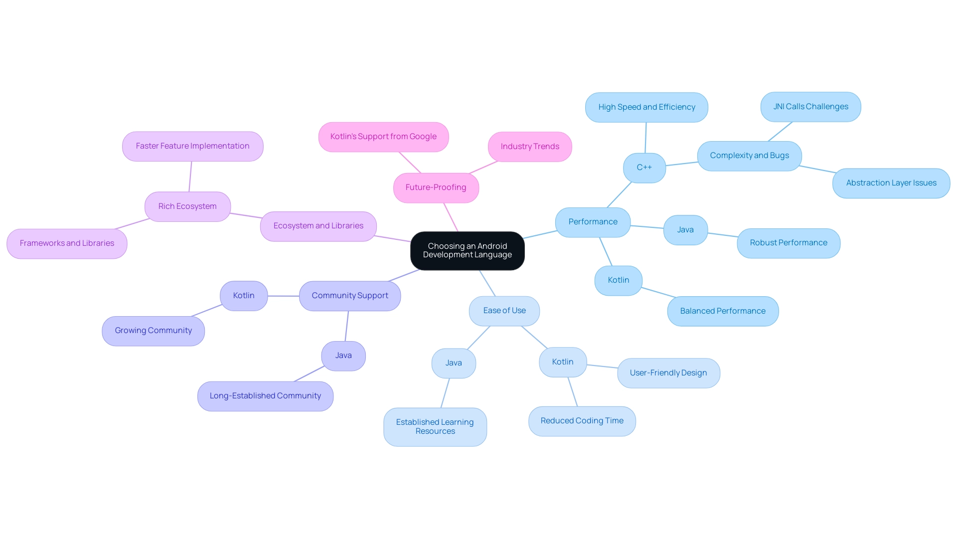 Each branch represents a key factor in selecting a language, with sub-branches detailing specific considerations or examples related to that factor.