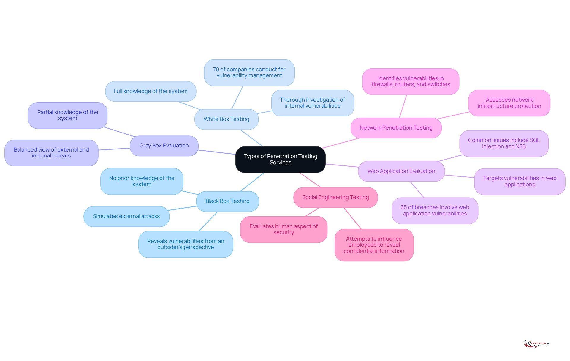 The central node represents the main topic of penetration testing services, while each branch shows a specific type of testing. The sub-branches provide additional details about what each type entails, helping you understand the various approaches to security assessment. The central node represents the main topic of penetration testing services, while each branch shows a specific type of testing. The sub-branches provide additional details about what each type entails, helping you understand the various approaches to security assessment.