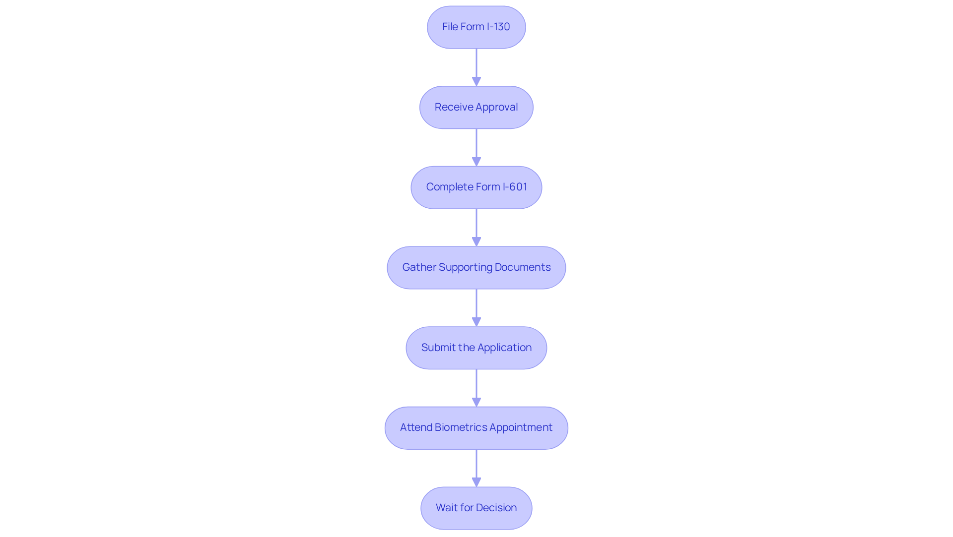 Follow the arrows from one step to the next to navigate the application process. Each box represents a crucial stage in getting your waiver — starting from filing the initial form to waiting for the final decision.