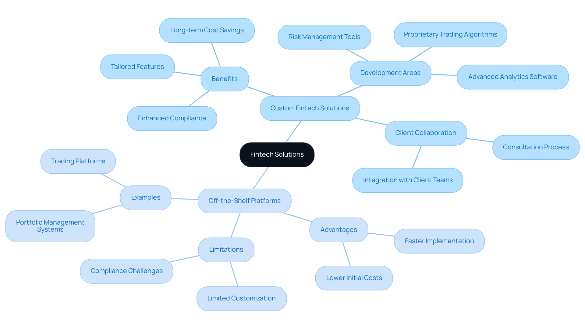 The central node represents the overall topic of fintech solutions. The branches show the two main types: custom solutions, which are tailored to specific needs, and off-the-shelf platforms, which are ready-made. Each sub-branch provides more details about the benefits, development areas, and examples, helping you see how these solutions differ and what they offer.