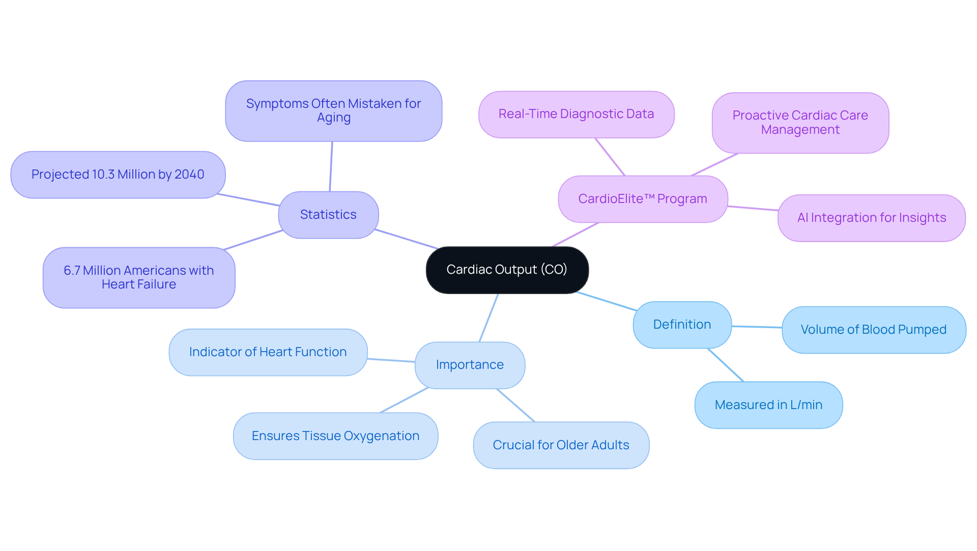 The central node represents cardiac output, while the branches show related topics. Each branch provides insights into different aspects of cardiac output, helping you see how they all connect to the overall theme of heart health. The central node represents cardiac output, while the branches show related topics. Each branch provides insights into different aspects of cardiac output, helping you see how they all connect to the overall theme of heart health.