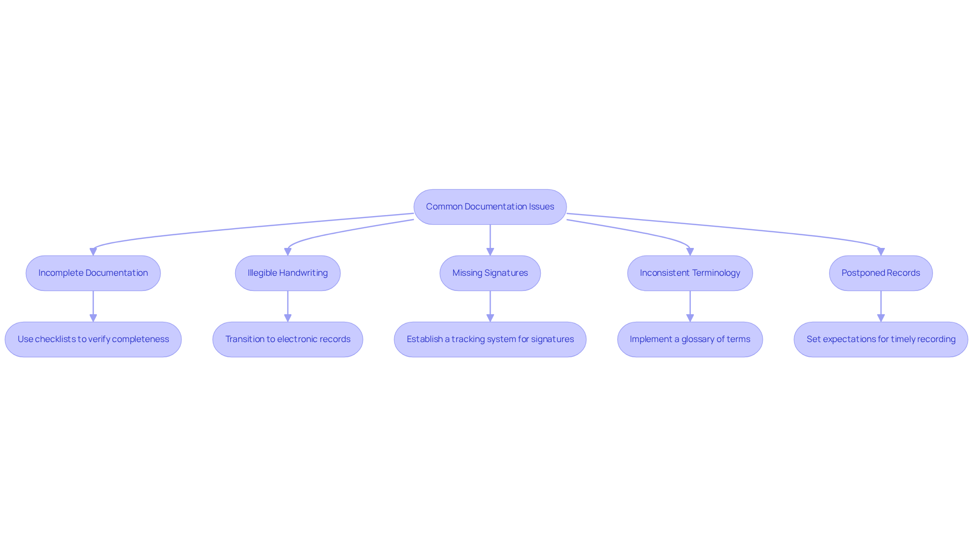 This flowchart guides you through common documentation problems and their solutions. Start at the top with the issues, and follow the arrows to see how to address each one effectively.