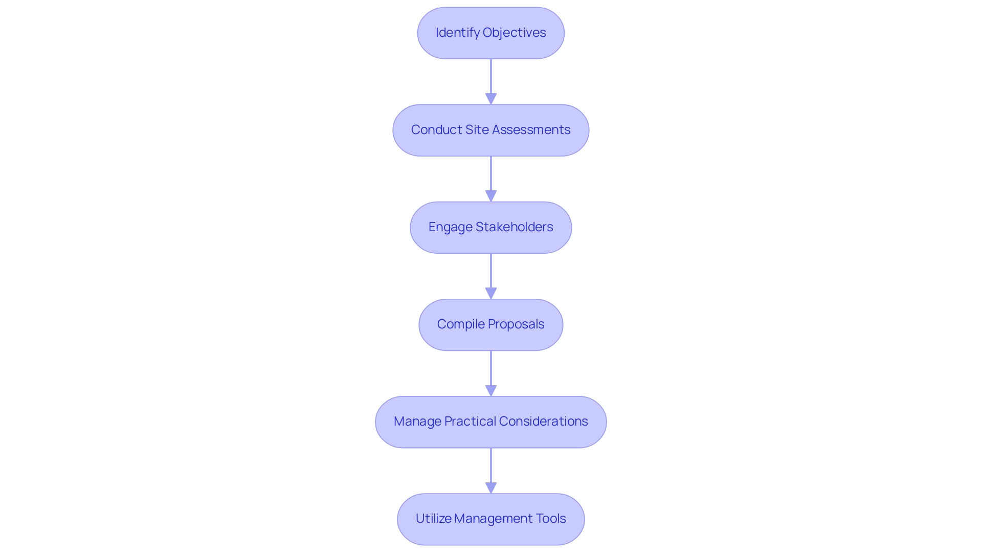 Each box represents a step in the planning process, and the arrows indicate the sequential flow between steps.