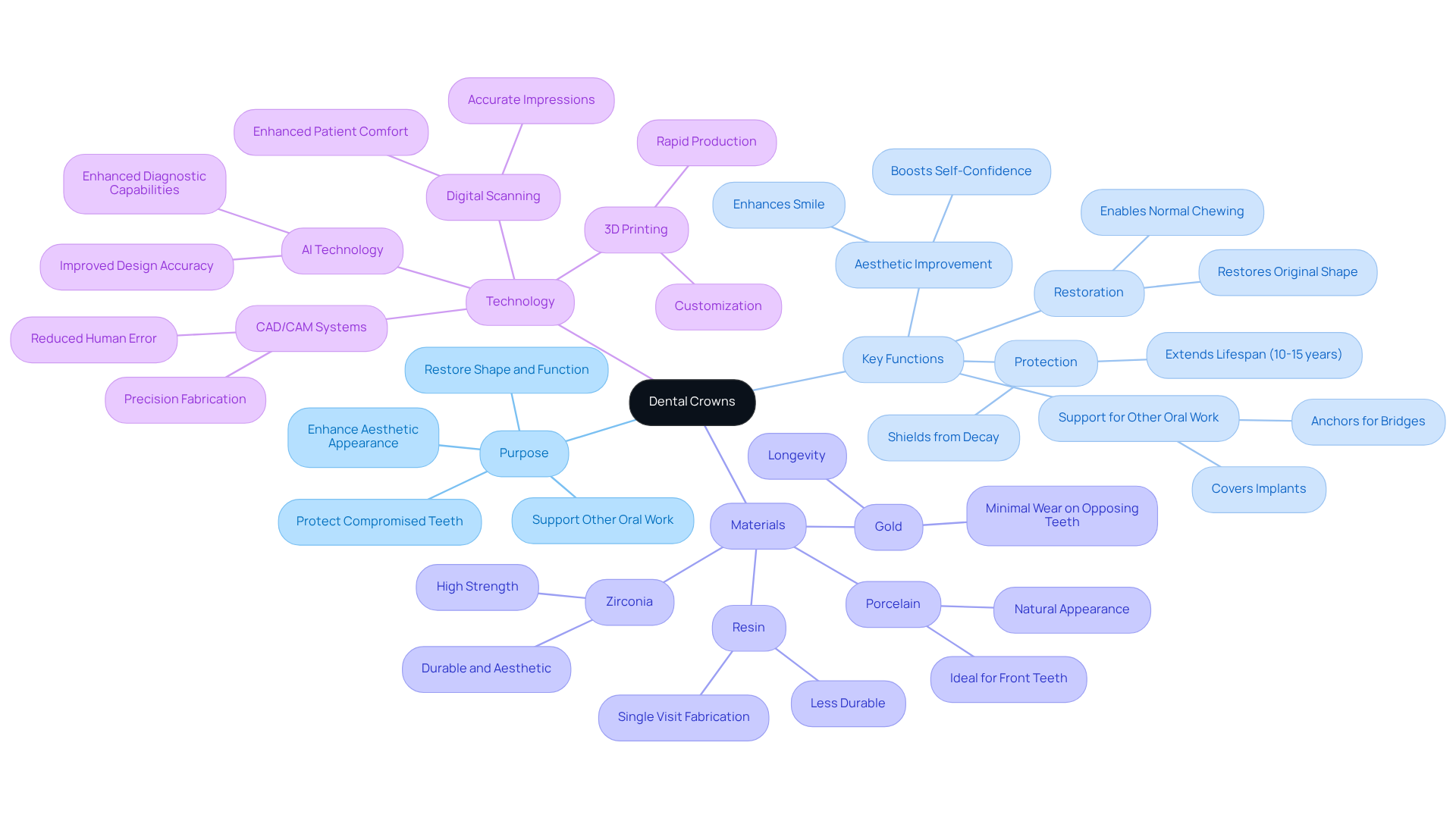 This mindmap starts with the main idea of dental crowns at the center. Each branch represents a different aspect of crowns, like their purpose and functions. Follow the branches to see how crowns protect, restore, and improve teeth, as well as the materials used and the technology behind their creation. This mindmap starts with the main idea of dental crowns at the center. Each branch represents a different aspect of crowns, like their purpose and functions. Follow the branches to see how crowns protect, restore, and improve teeth, as well as the materials used and the technology behind their creation.