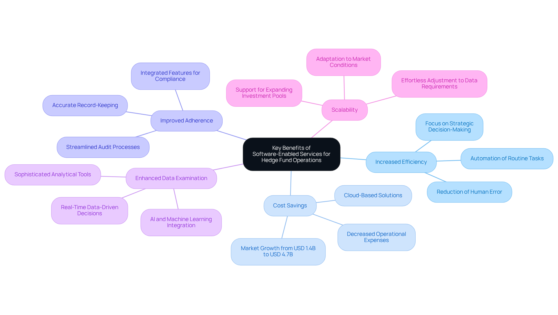 This mindmap illustrates the main benefits of using software in hedge funds. Each branch represents a key advantage, and the sub-branches provide more details. Follow the branches to understand how these benefits contribute to operational excellence. This mindmap illustrates the main benefits of using software in hedge funds. Each branch represents a key advantage, and the sub-branches provide more details. Follow the branches to understand how these benefits contribute to operational excellence.