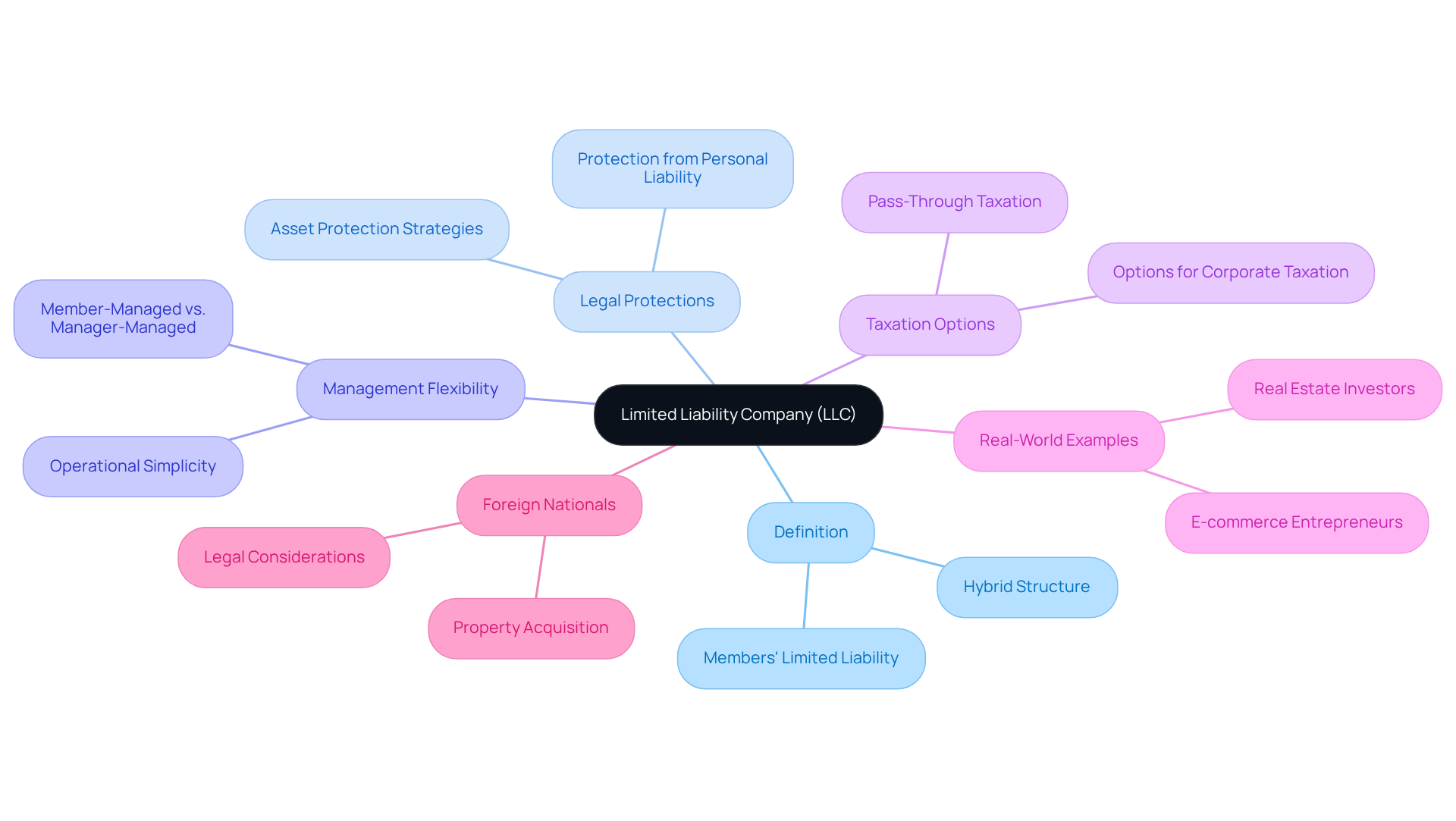 Start at the center with the main idea of LLCs, then follow the branches to explore their features and benefits. Each branch represents a different aspect of LLCs, helping you see how they connect and relate to one another. Start at the center with the main idea of LLCs, then follow the branches to explore their features and benefits. Each branch represents a different aspect of LLCs, helping you see how they connect and relate to one another.