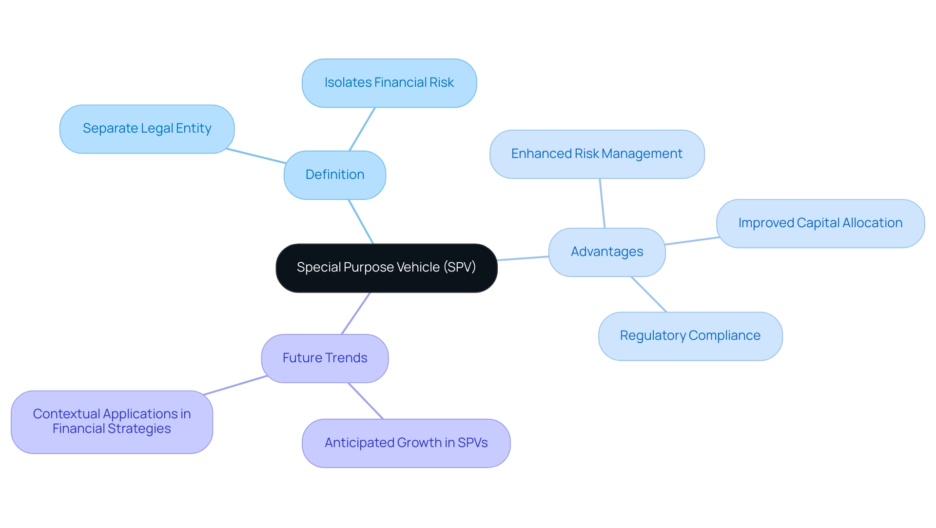 The central node represents the concept of SPVs, with branches showing their definition, advantages, and future trends. Each branch is color-coded for clarity.